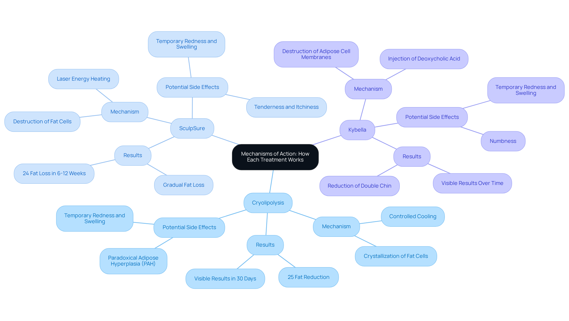 This mindmap illustrates how each fat reduction treatment works. Start at the center with the main theme, then explore each treatment's approach, benefits, and possible side effects by following the branches.