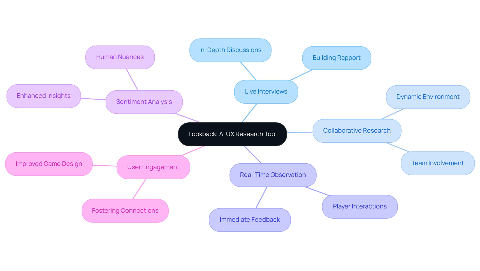 Start at the center with Lookback, then explore how each branch represents a different aspect of the tool's capabilities. Each sub-branch provides more detail on how these features contribute to understanding and engaging players.