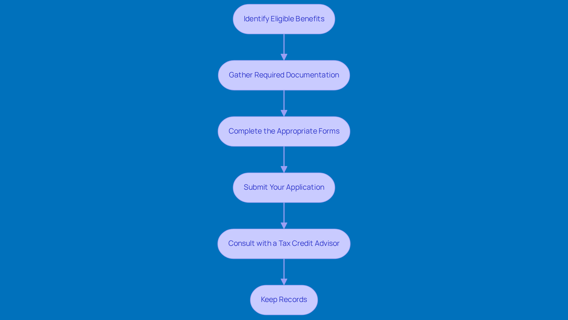 Each box represents a step in the tax credit application process. Follow the arrows to see how to move from one step to the next, ensuring you complete each part to maximize your benefits.
