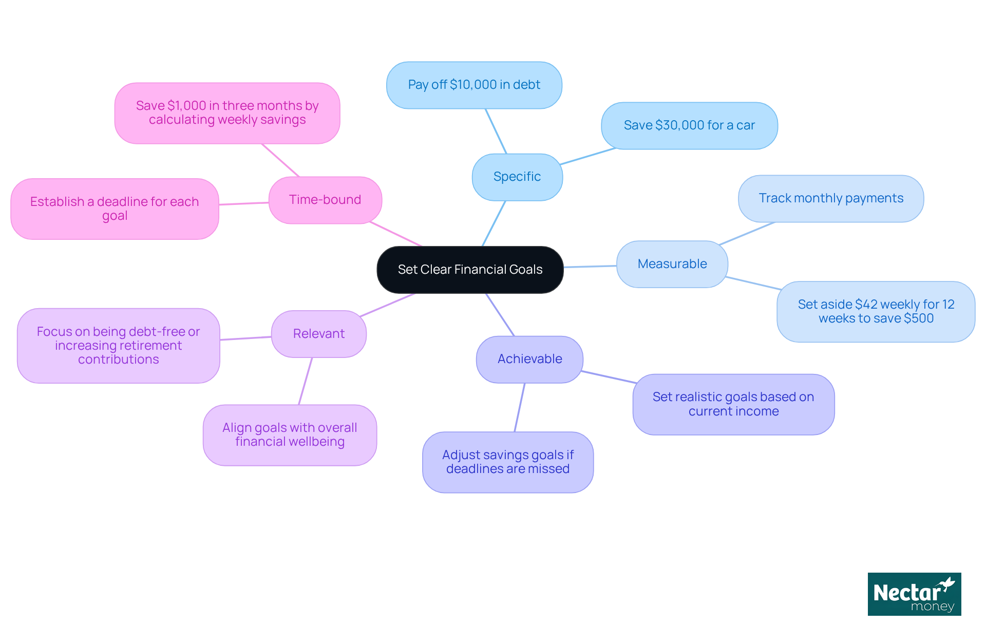 The central idea is about setting clear financial goals. Each branch represents a part of the SMART criteria, with examples that illustrate how to apply them in real financial scenarios. Follow the branches to understand how each criterion supports your financial objectives.
