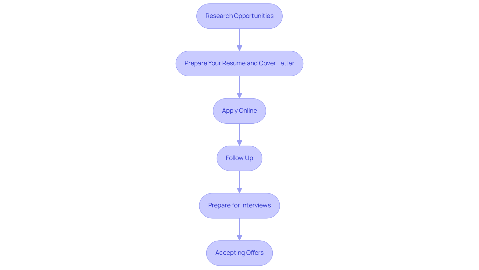 Each box represents a specific step in the internship application journey. Follow the arrows down to see what to do next — from researching opportunities to accepting an offer! Each box represents a specific step in the internship application journey. Follow the arrows down to see what to do next — from researching opportunities to accepting an offer!