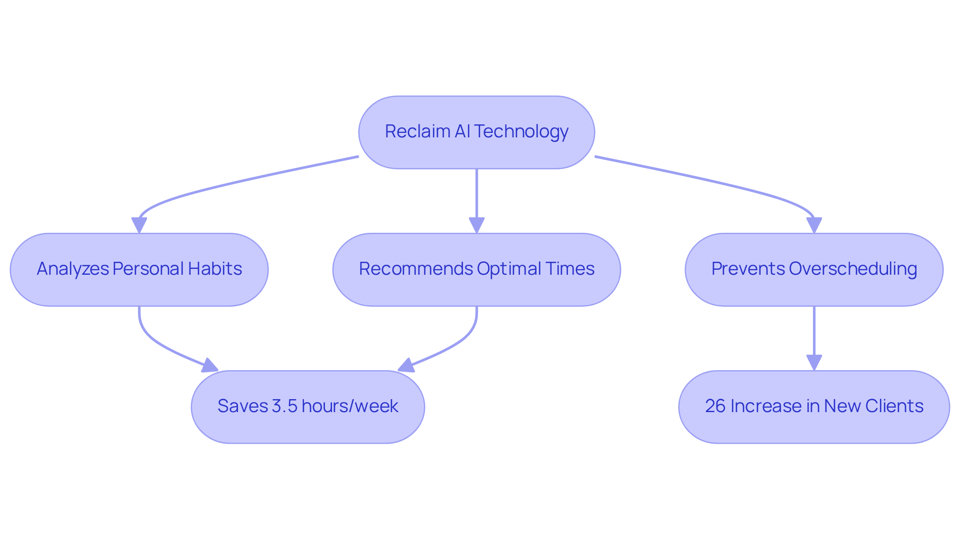 Each box represents a key part of the Reclaim AI process. The arrows show how using the technology leads to various benefits, like saving time and increasing client acquisition.