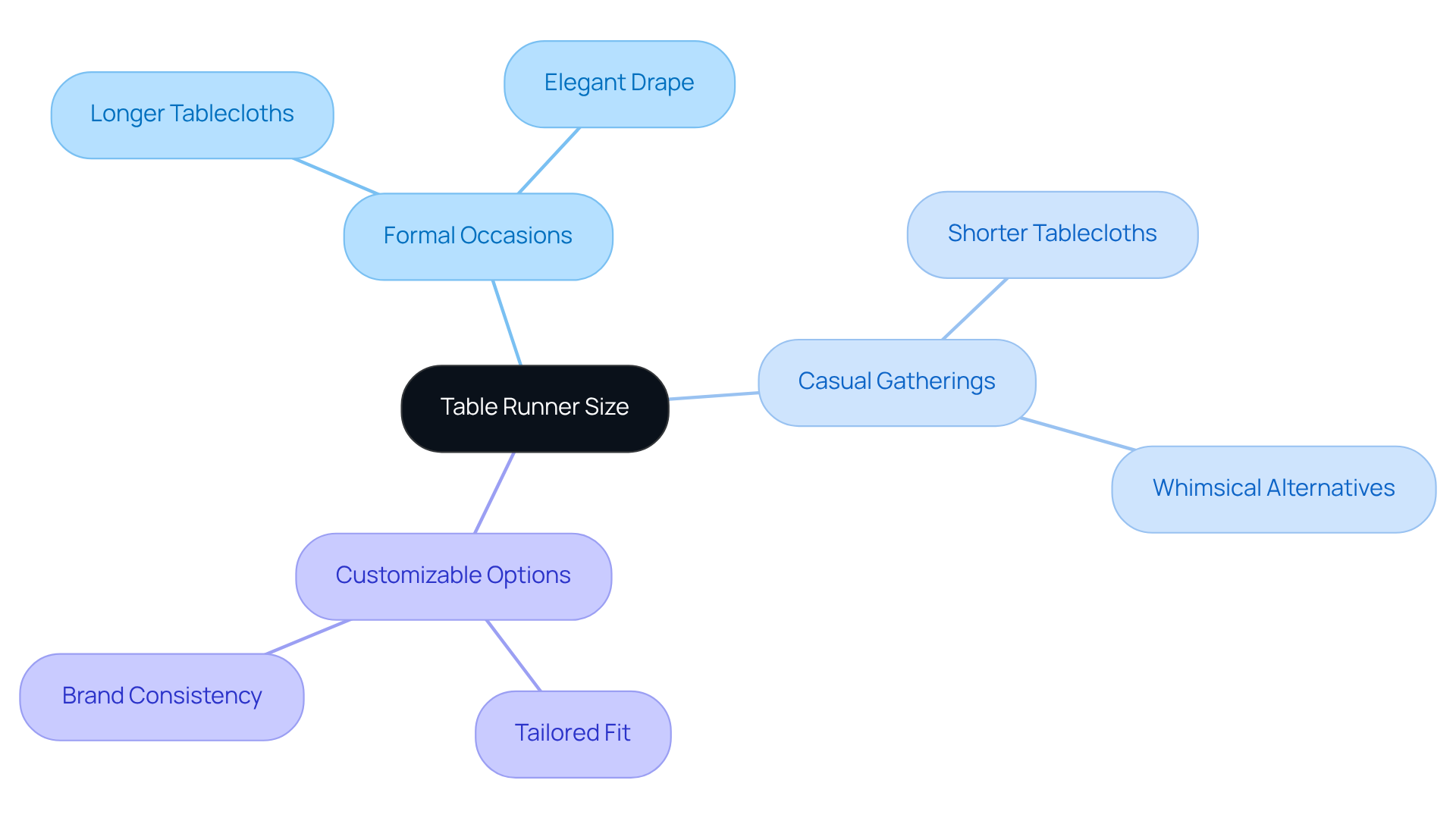 The central idea is the table runner size, with branches showing how different occasions require different styles. Each color represents a category, helping you understand what works best for your event.