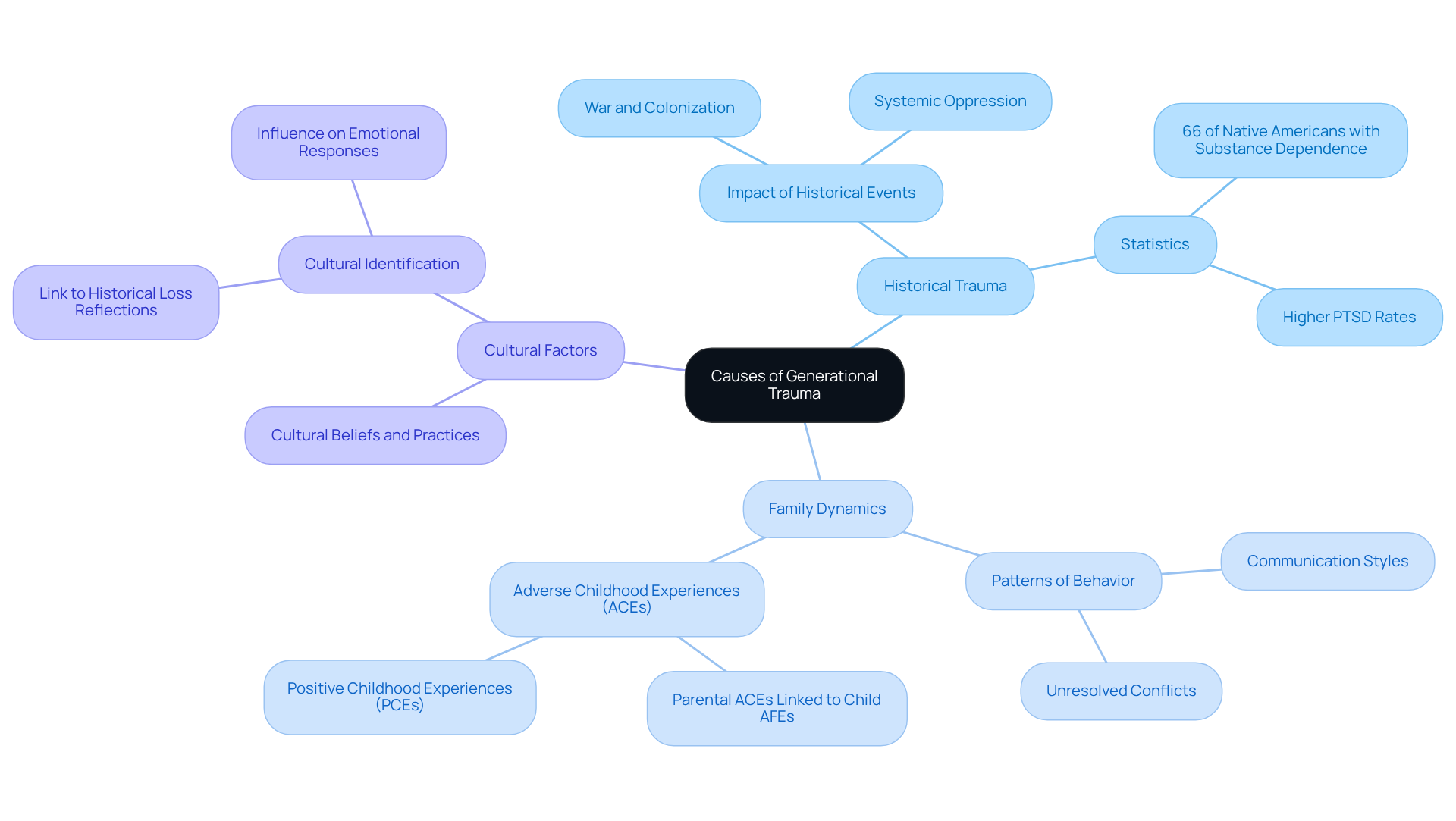 The center of the mindmap shows the main topic. Each branch represents a different cause of generational trauma — follow the branches to see specific details and examples related to each cause.
