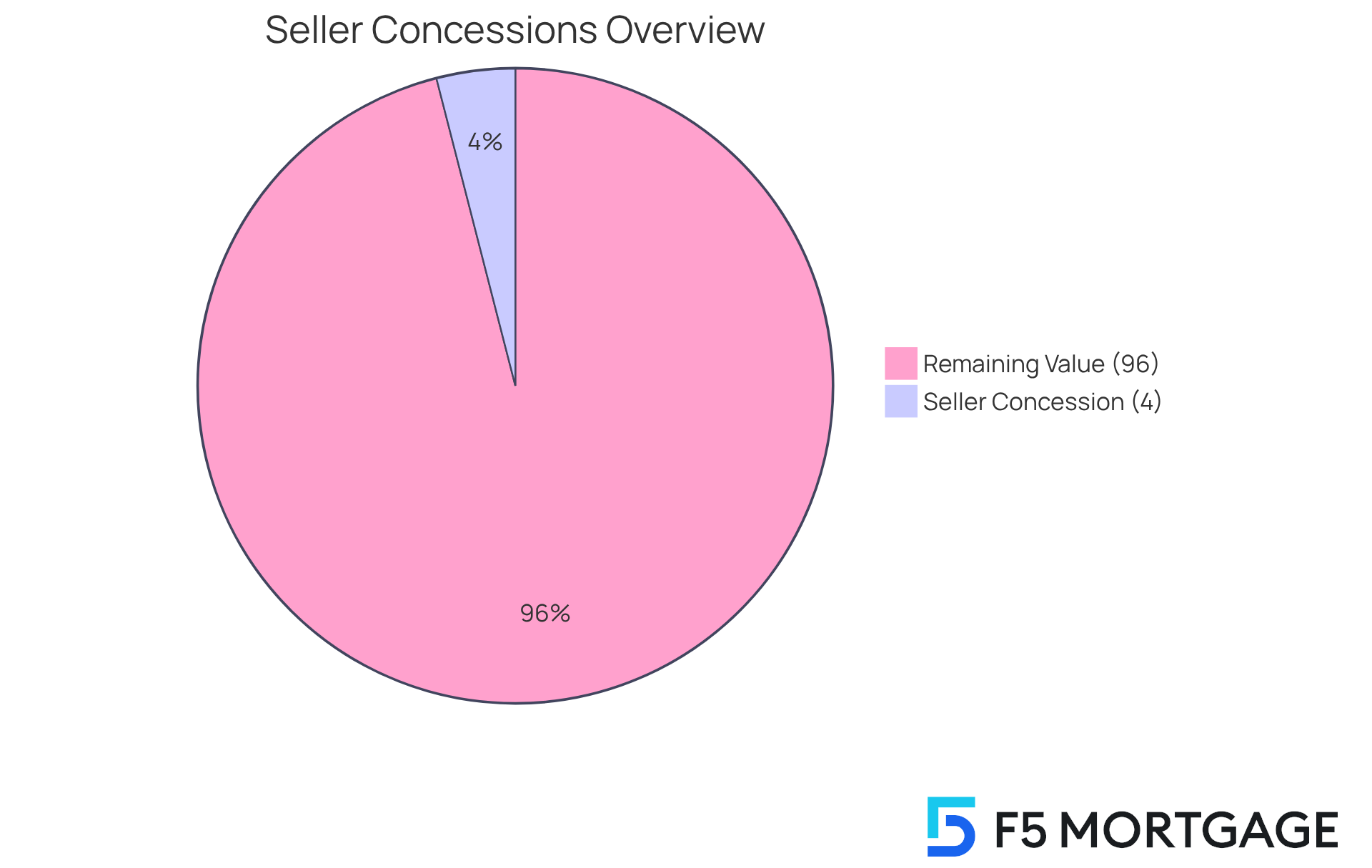 The green slice shows the maximum seller concession you can negotiate (4% of the home's value), while the gray slice represents the rest of the home price. This helps you see how much room you have to work with when discussing vendor allowances.
