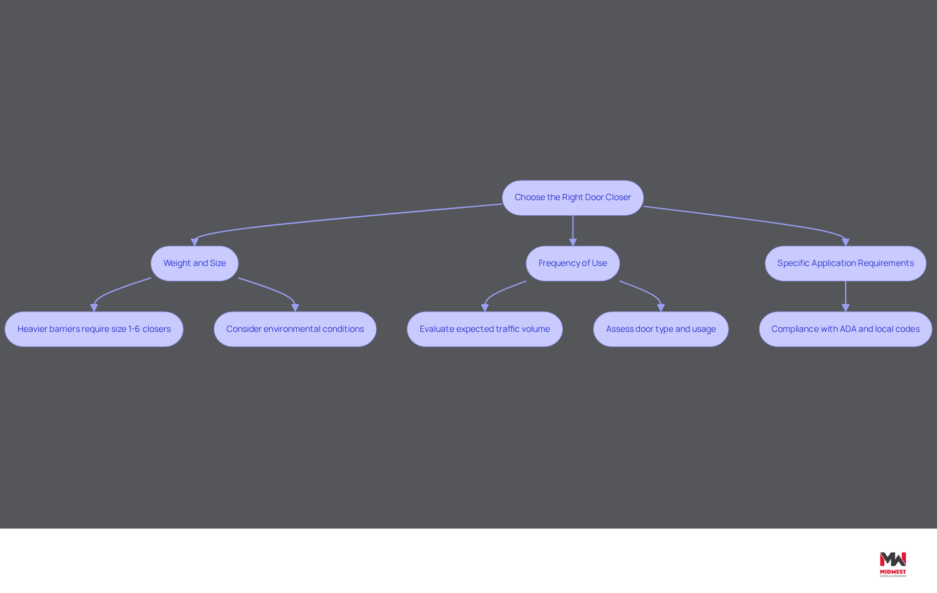 This flowchart guides you through the steps to choose the right door closer. Start at the top and follow the branches based on your project's specific needs, ensuring you consider all important factors and compliance requirements.