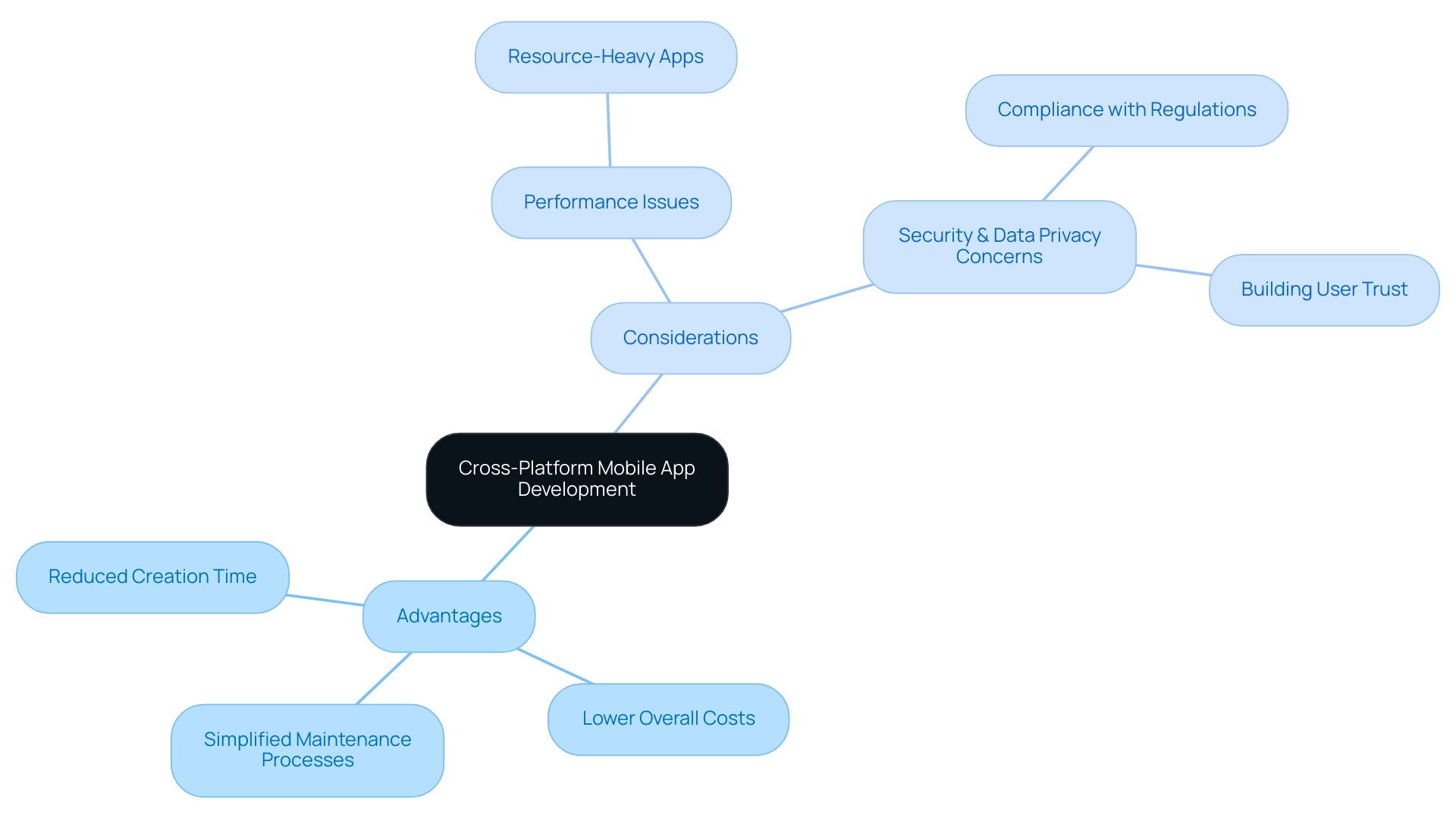 The central node represents the main topic, with branches illustrating key advantages and considerations in cross-platform mobile app development.