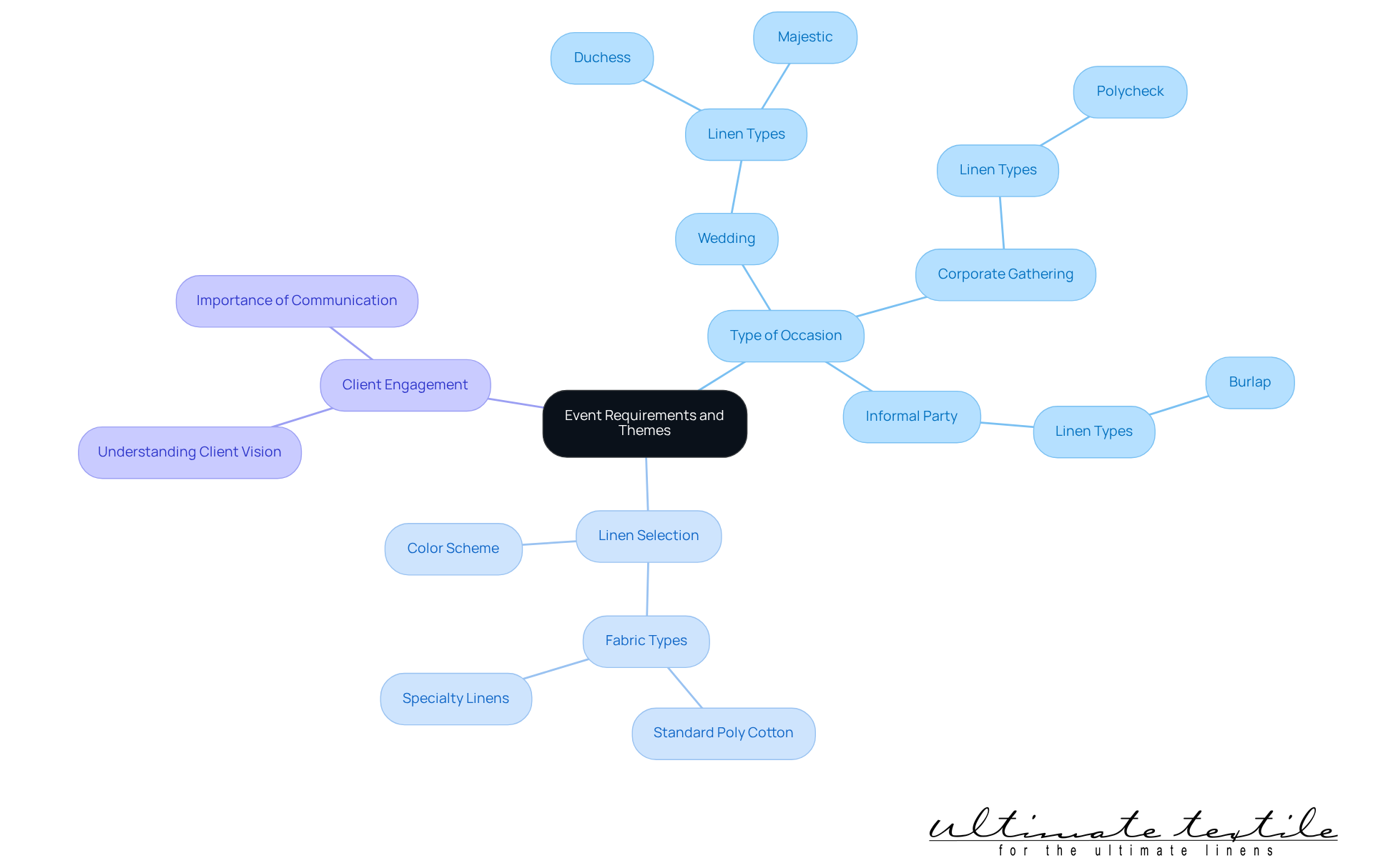 This mindmap starts with the central idea of event requirements and themes, branching out to show how different occasions influence linen choices and the importance of engaging with clients to meet their expectations.