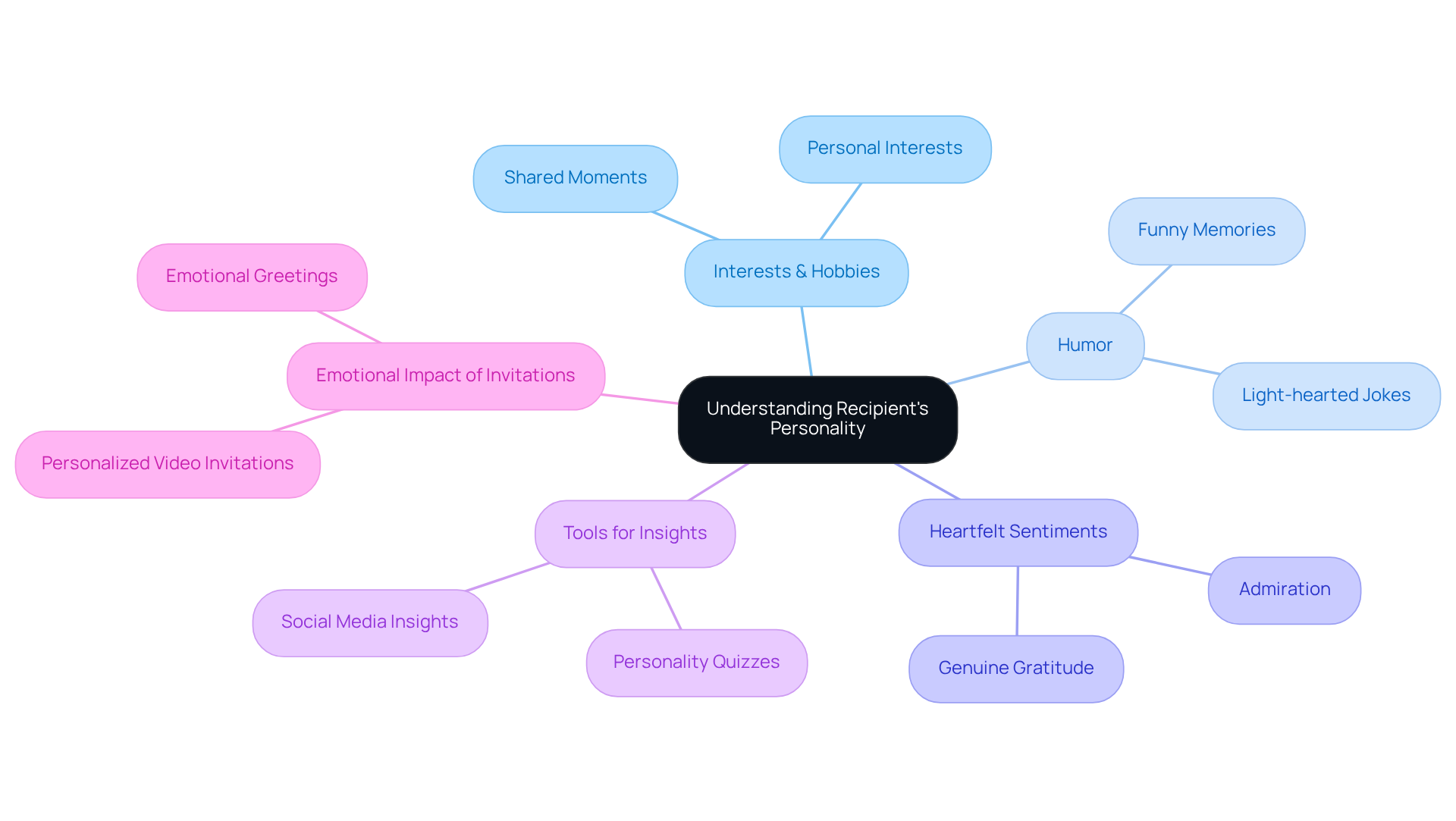 The central idea is about understanding the recipient. Each branch represents a different aspect to consider, helping you create messages that truly resonate with the individual.