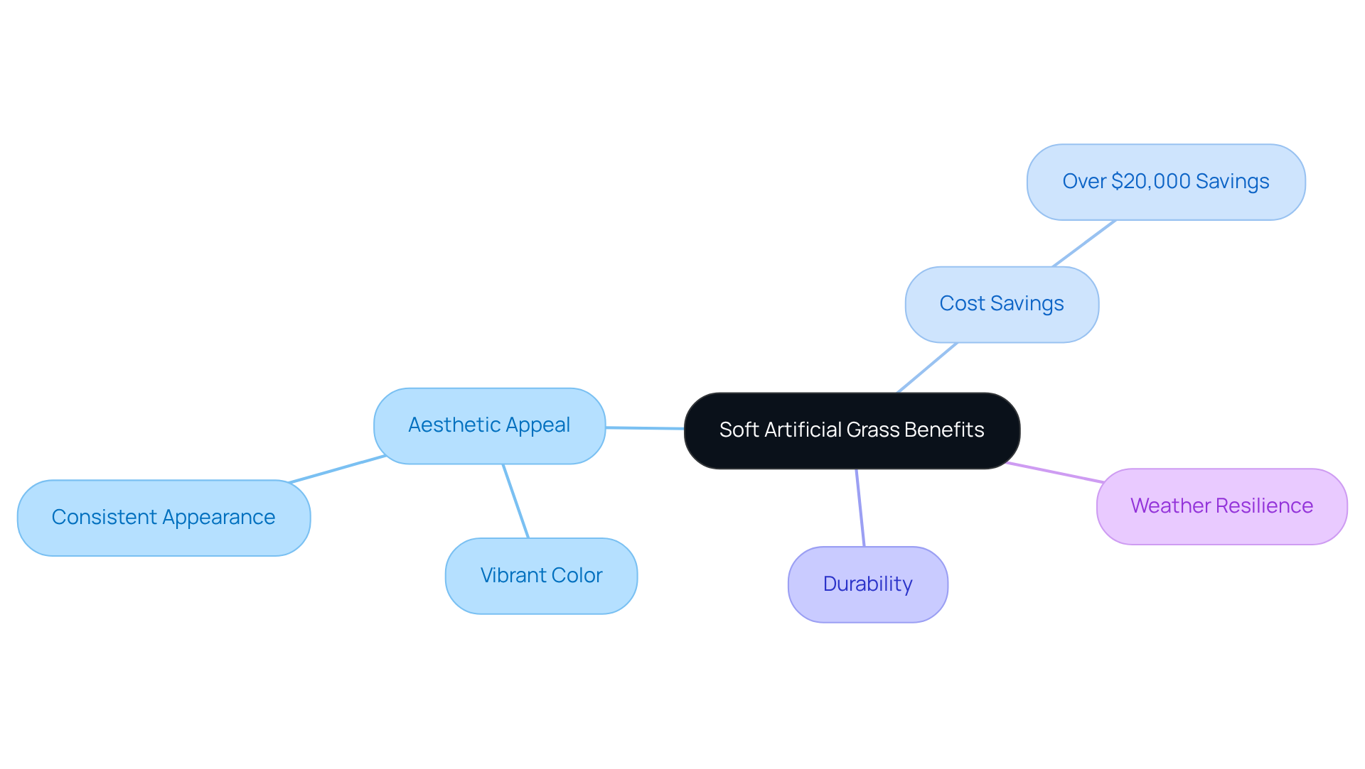 The central node represents the main topic, while the branches show different benefits of soft artificial grass. Each color-coded branch highlights a specific advantage, making it easy to understand how they all contribute to maintaining a beautiful landscape.
