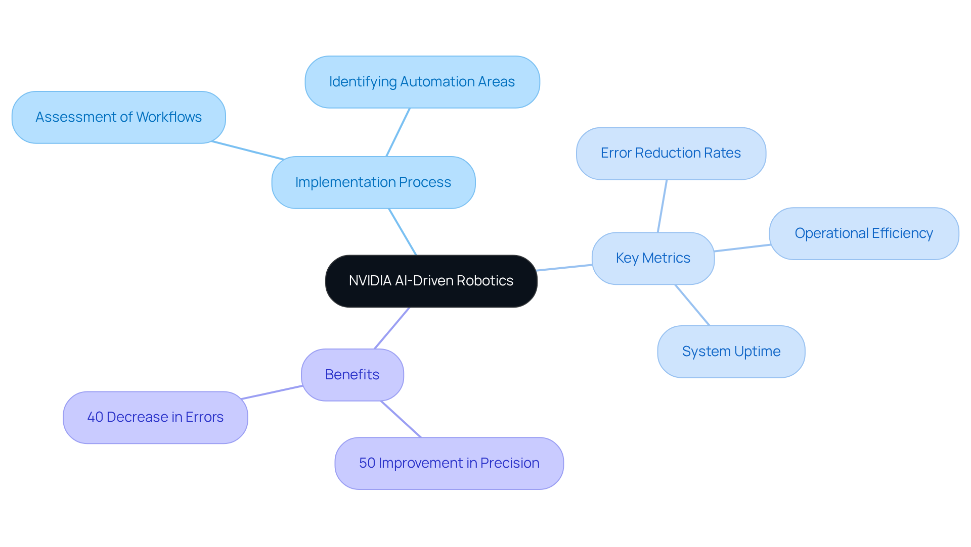 The center represents NVIDIA's robotics, with branches showing how to implement them, the metrics to evaluate their success, and the benefits they bring to industrial operations.