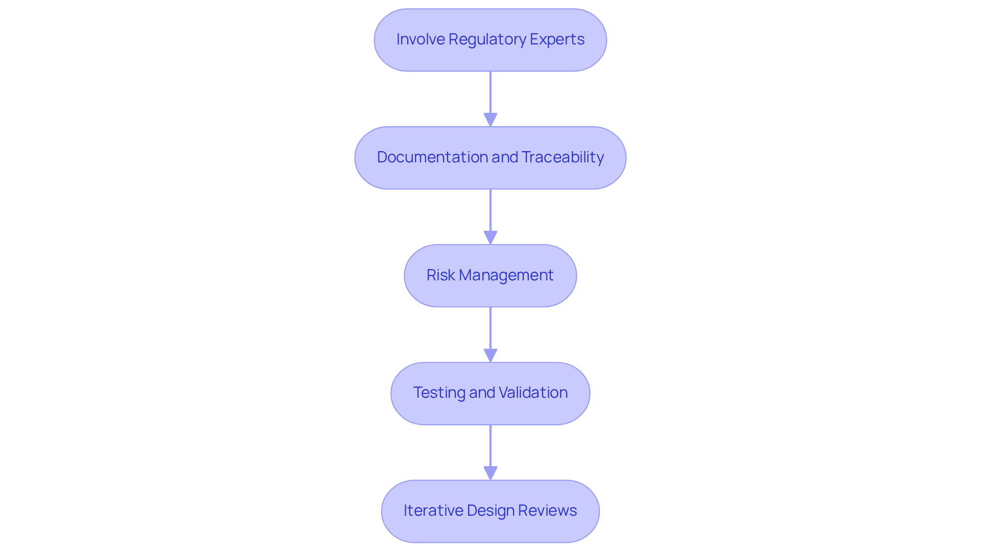 Each box represents a crucial strategy for integrating ASICs into medical devices. Follow the arrows to see how each step builds on the previous one to ensure compliance and safety.