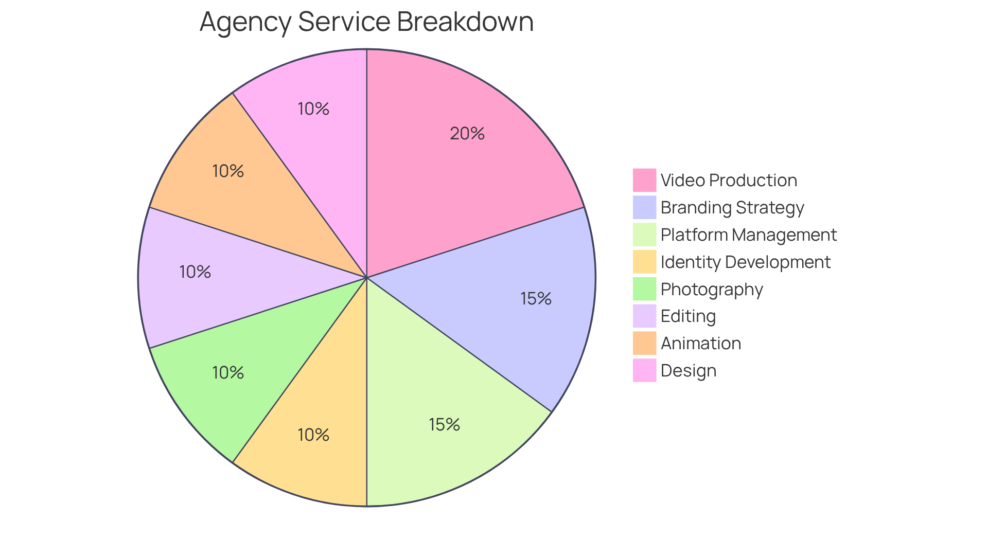 Each slice of the pie shows a different service the agency provides. The bigger the slice, the more emphasis the agency places on that service. This helps you see at a glance what they specialize in. Each slice of the pie shows a different service the agency provides. The bigger the slice, the more emphasis the agency places on that service. This helps you see at a glance what they specialize in.