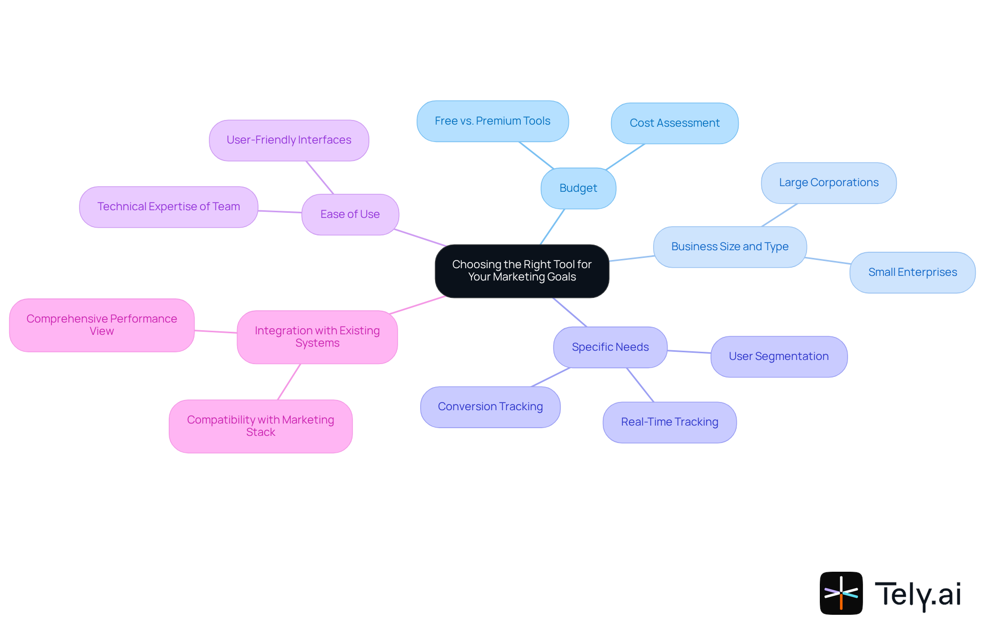 The central node represents the main decision to be made, while each branch highlights a key factor to consider. Follow the branches to explore each factor and its importance in selecting the right analytics tool. The central node represents the main decision to be made, while each branch highlights a key factor to consider. Follow the branches to explore each factor and its importance in selecting the right analytics tool.