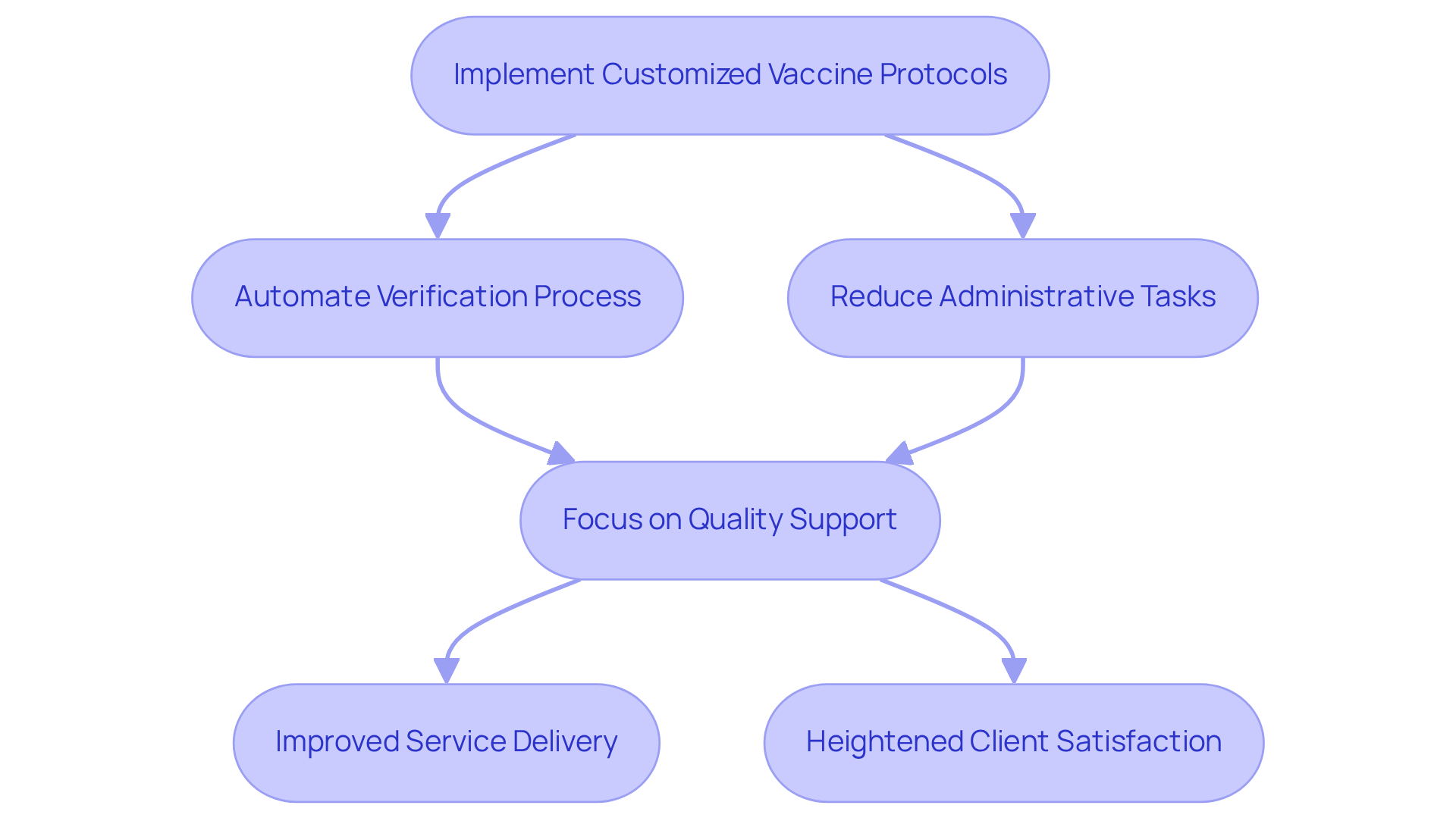 Follow the arrows to see how implementing customized vaccine protocols leads to automation, which reduces administrative tasks and allows staff to focus on quality support, ultimately improving service delivery and client satisfaction.