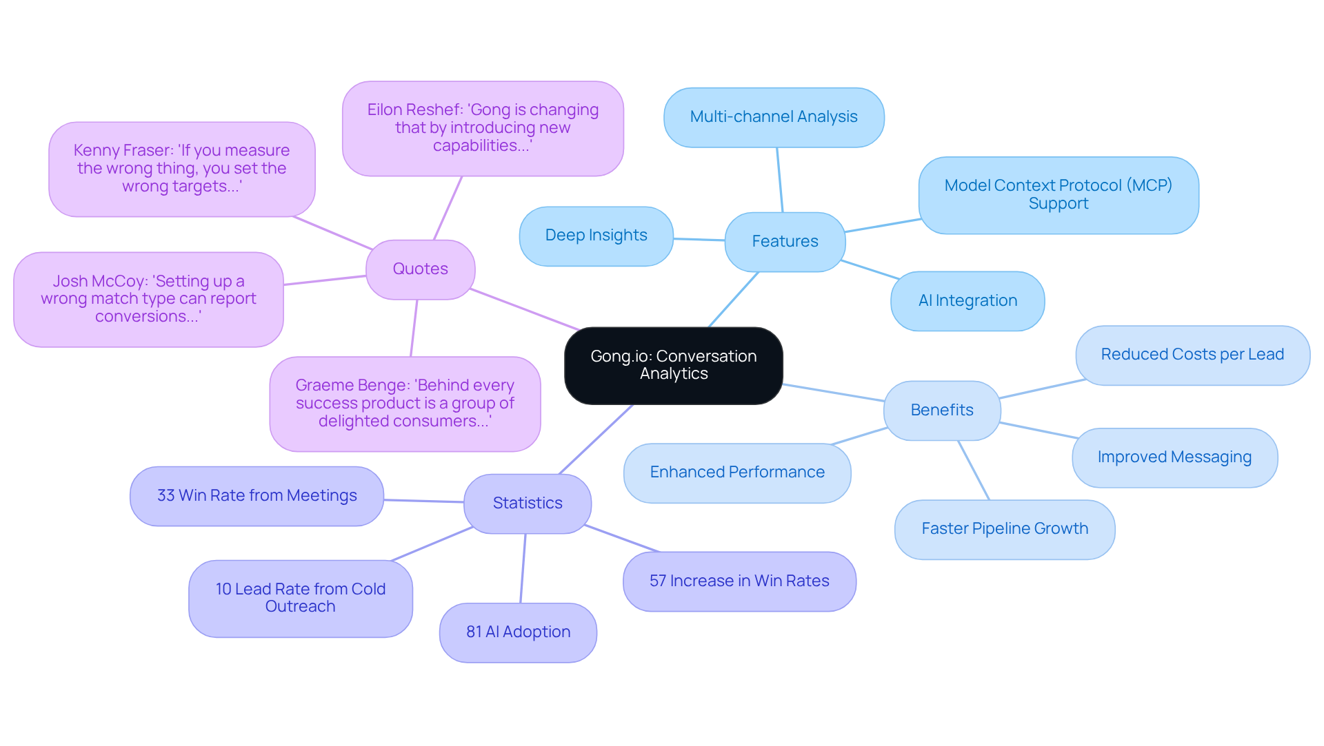 The central node represents Gong.io, while the branches show its features, benefits, and key statistics. Each color-coded branch helps you quickly identify different aspects of how Gong.io supports sales teams.