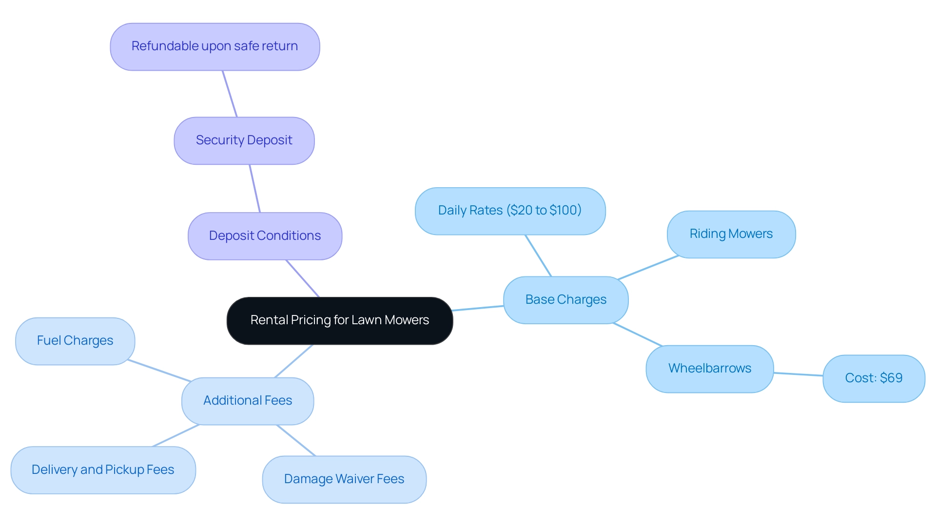 The central node represents the overall topic, with branches indicating the main categories of costs and their subcategories detailing specific expenses.