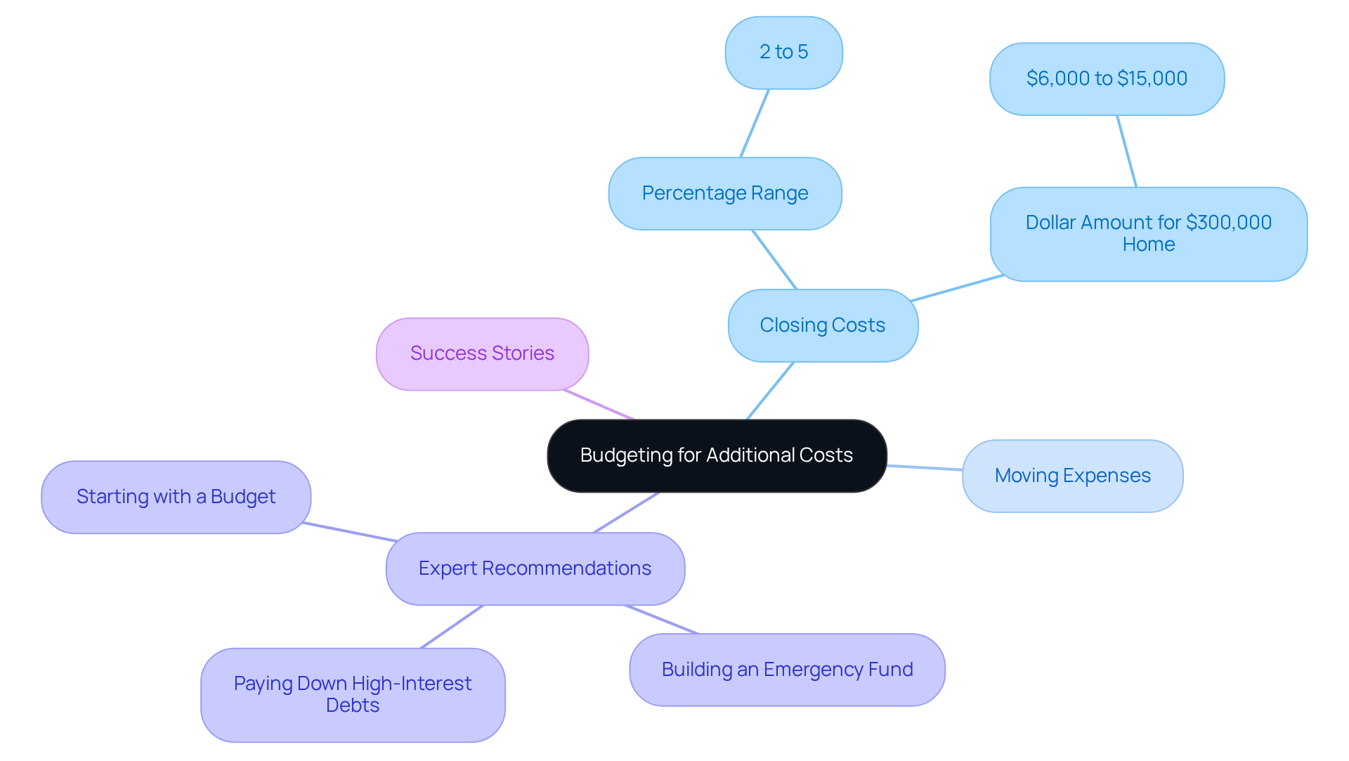 The central node represents the main budgeting theme, while branches show related expenses and expert advice. Each color-coded branch allows you to quickly identify different areas of budgeting, making it easier to grasp the overall financial picture.