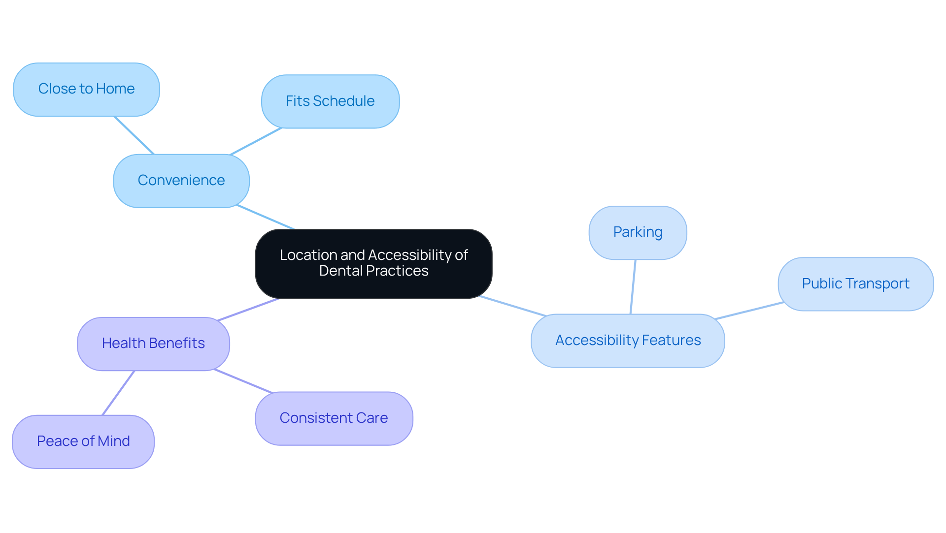 This mindmap shows how choosing a dental practice based on location and accessibility can improve your oral health journey. Each branch represents a key aspect to consider, helping you visualize the connections between convenience, accessibility, and health benefits.
