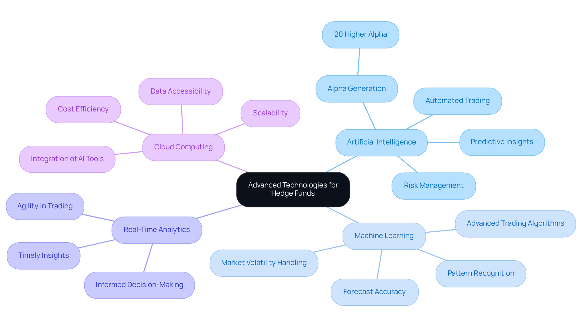This mindmap illustrates how hedge funds can enhance their decision-making and efficiency by adopting various advanced technologies. Each branch represents a technology, and the sub-branches highlight its specific benefits or applications. Follow the branches to see how these technologies interconnect and contribute to improved investment strategies.