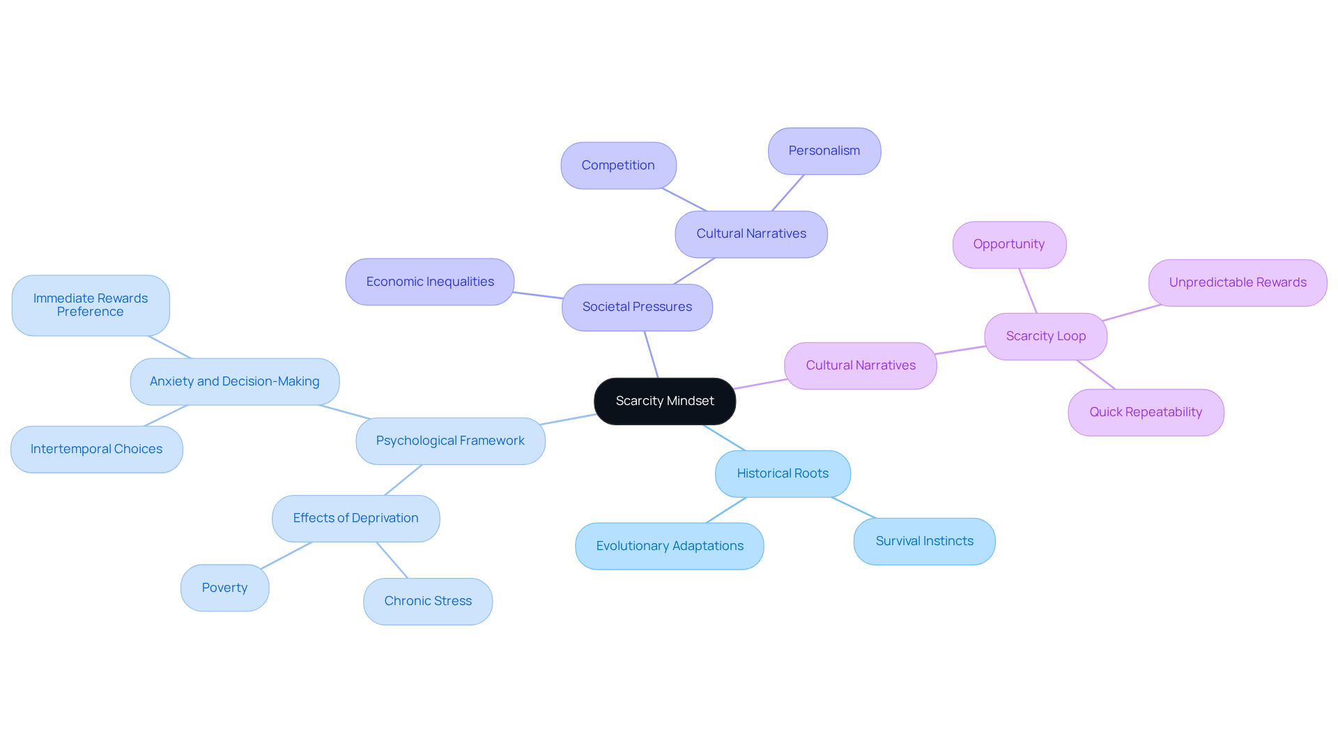 The central theme is the scarcity mindset, with branches representing its historical, psychological, and societal influences. Each sub-branch highlights specific factors that contribute to our understanding of scarcity, making it easier to see how they connect.