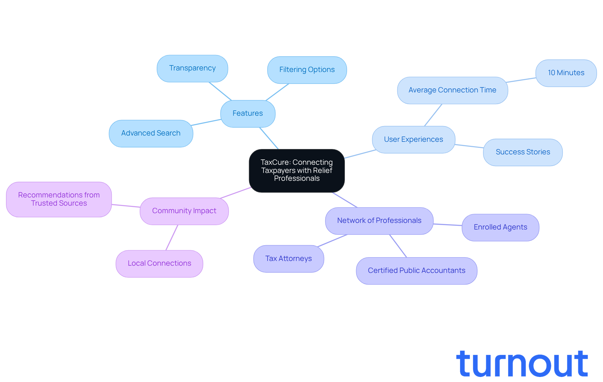 Start at the center with TaxCure, then explore the branches to see how it connects taxpayers with professionals, the features it offers, and the positive experiences of users.