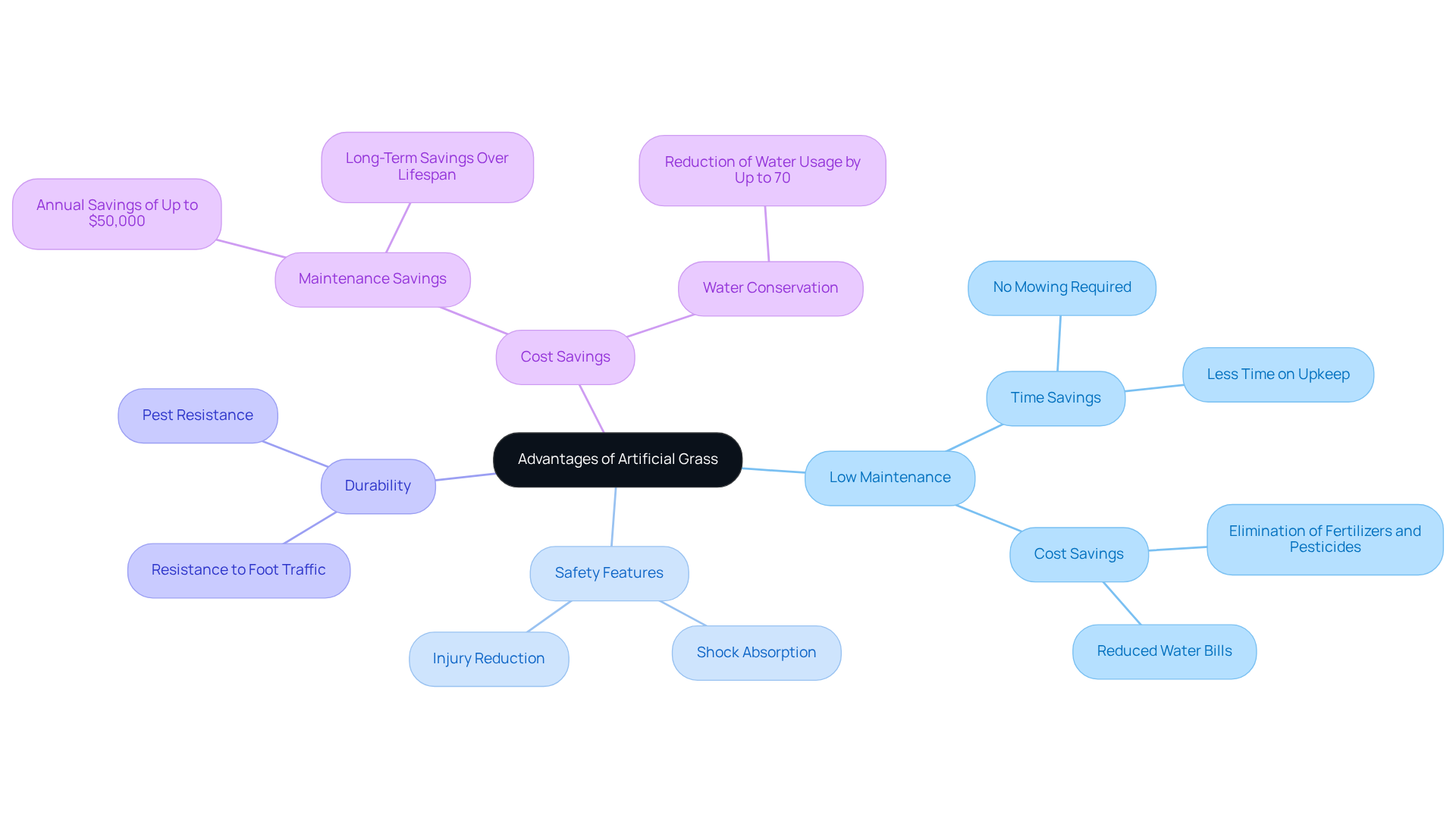 This mindmap shows the key benefits of artificial grass. Start at the center with the main idea, then follow the branches to explore each advantage. Each branch provides more details, helping you understand why artificial grass is a smart choice for homeowners.