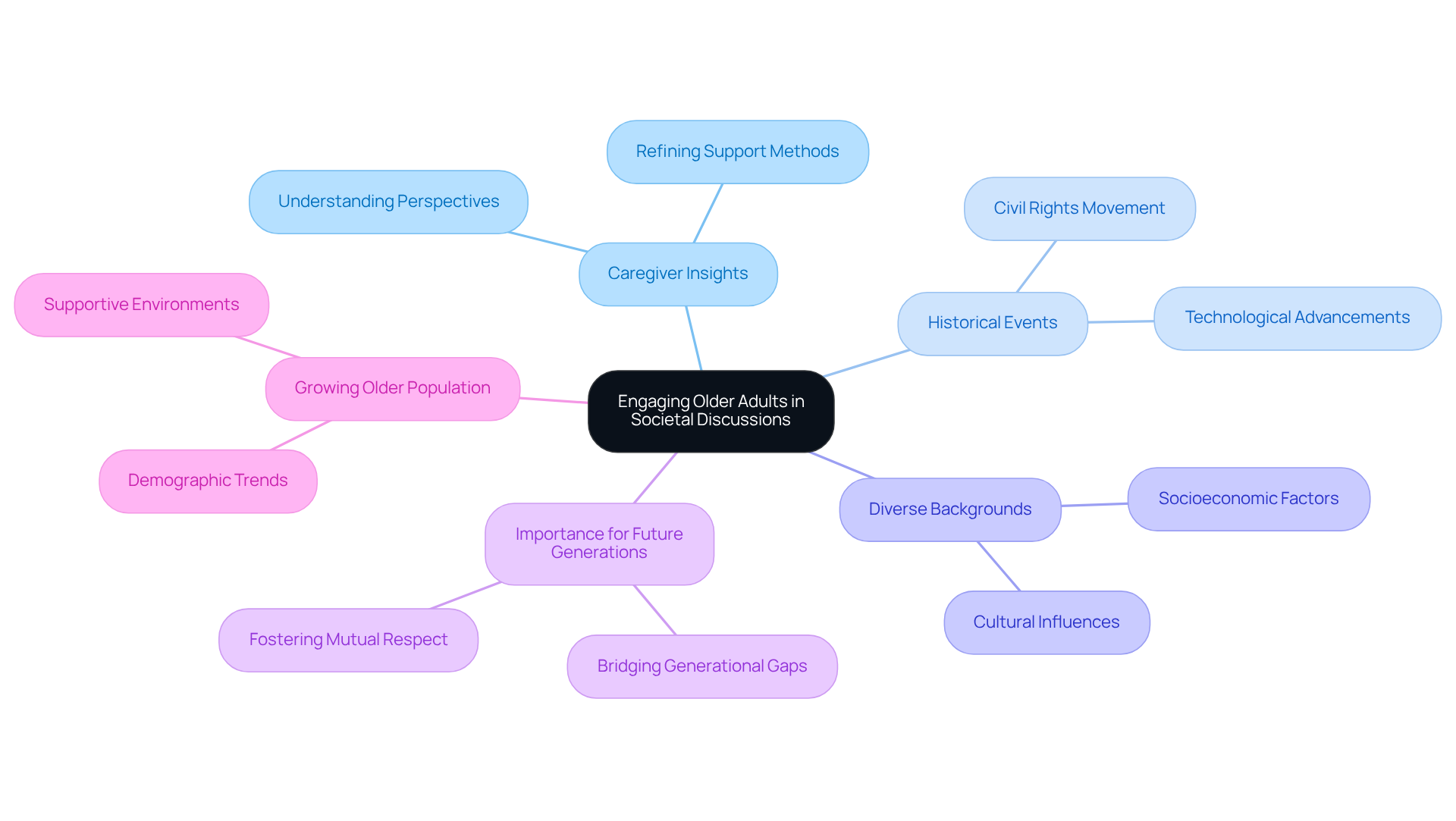 The central node represents the main theme, and branches show key ideas related to engaging older adults. Each sub-branch provides deeper insights and examples, illustrating how discussions can foster understanding and respect across generations.