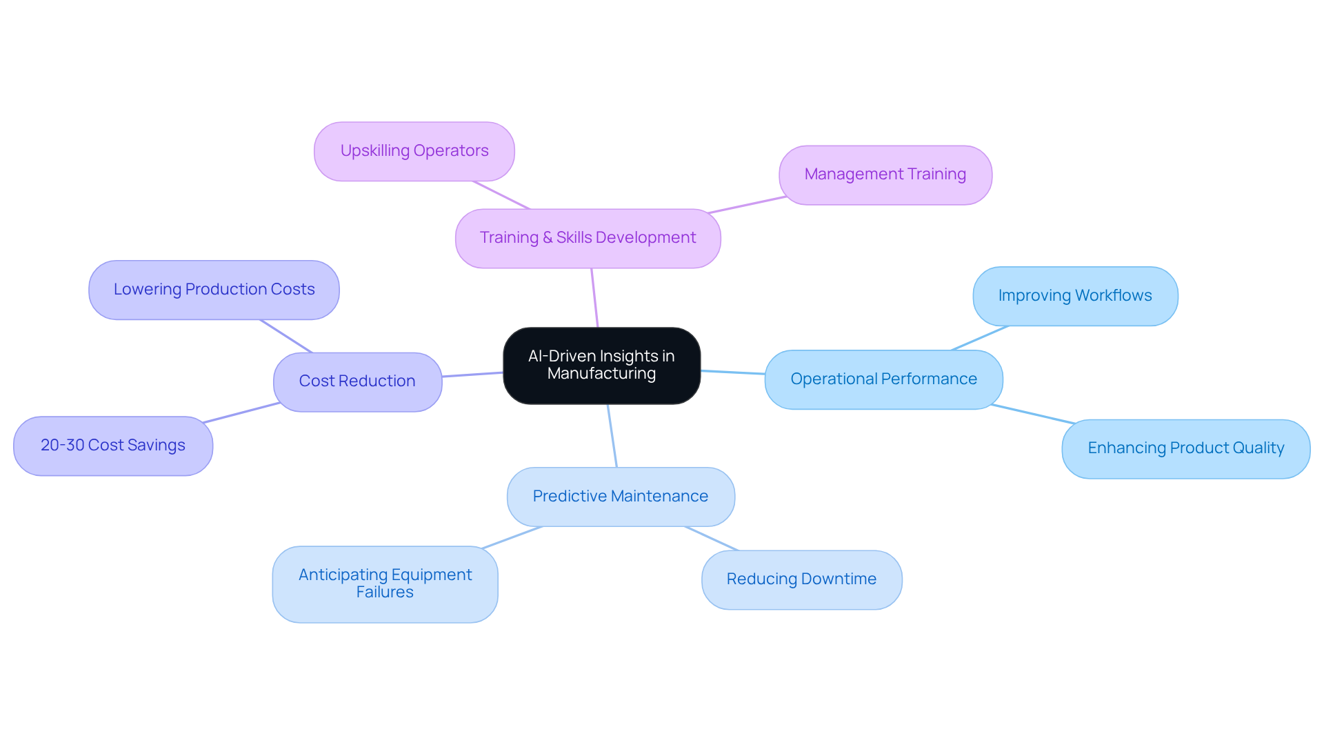 The central node represents the main topic, while the branches show different aspects of how AI impacts manufacturing. Each sub-branch provides specific details or examples related to that aspect.