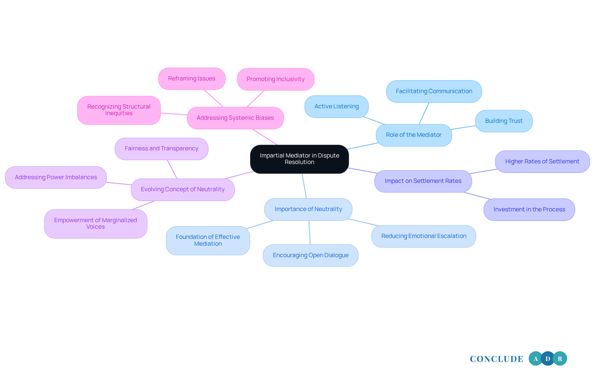 The central node represents the main topic, while each branch highlights key aspects of mediation, showing how they connect to the mediator's role and the importance of neutrality in resolving disputes.