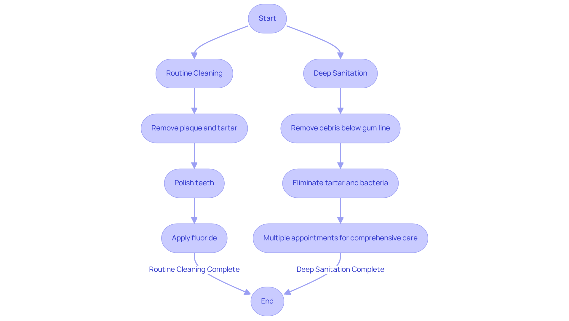 This flowchart shows the steps involved in routine and deep cleaning procedures. Follow the arrows to see what happens during each type of cleaning and when each is recommended. Routine cleaning is for maintenance, while deep sanitation is for addressing gum disease.