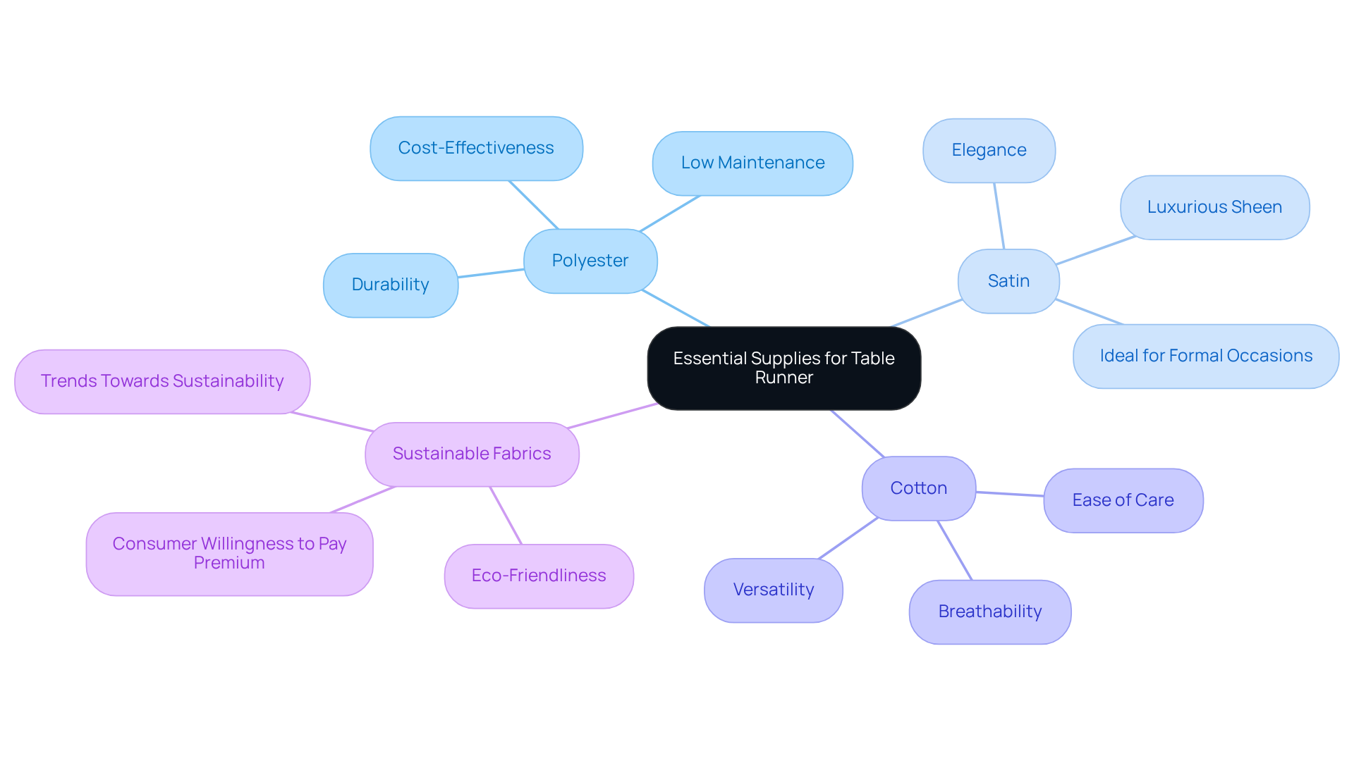 The center shows the main topic, and each branch represents a type of fabric. Follow the branches to learn about the unique qualities of each material and how they contribute to your event's theme.