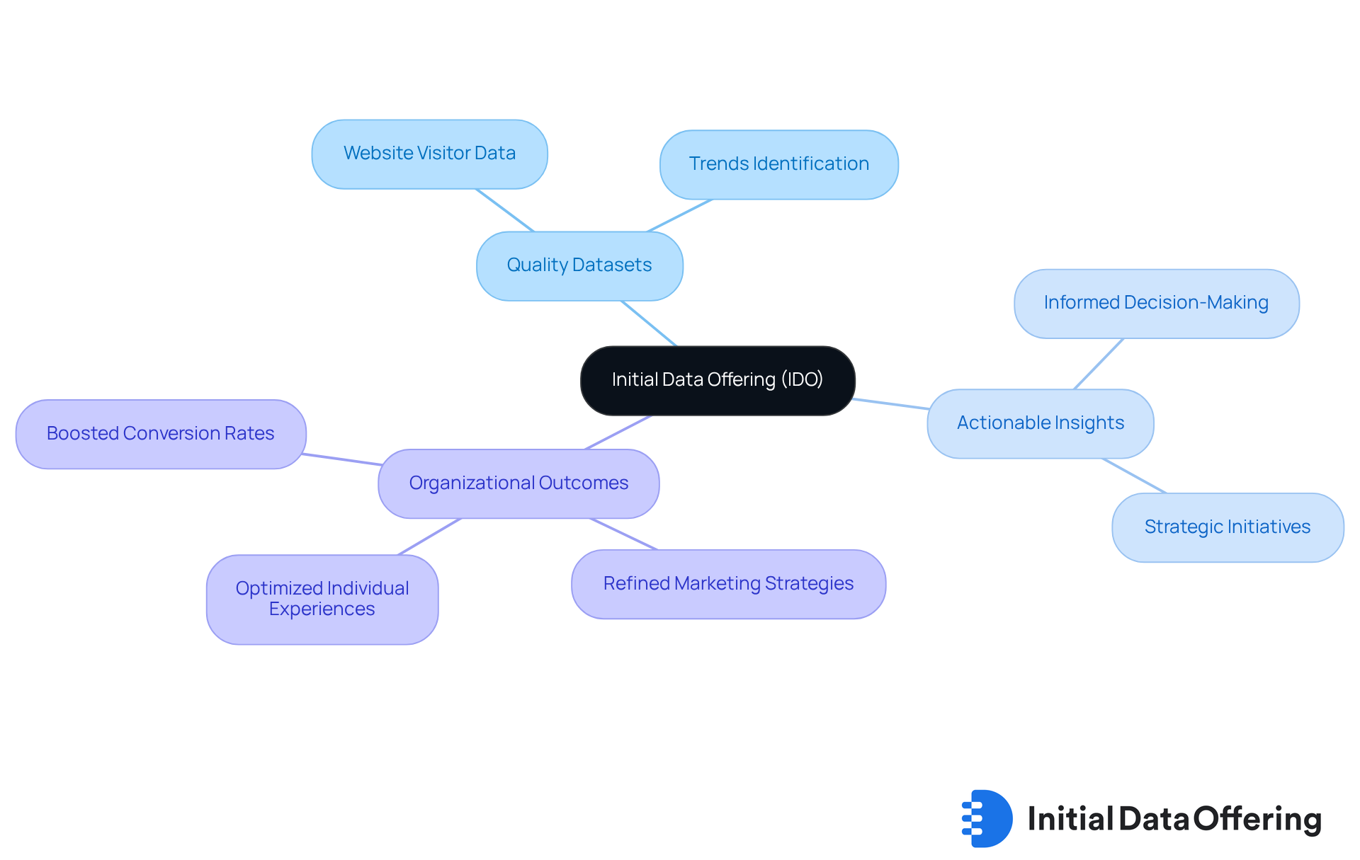At the center is the IDO, which connects to the benefits of quality datasets. Each branch represents a key component that shows how they contribute to better decision-making and outcomes for organizations. At the center is the IDO, which connects to the benefits of quality datasets. Each branch represents a key component that shows how they contribute to better decision-making and outcomes for organizations.
