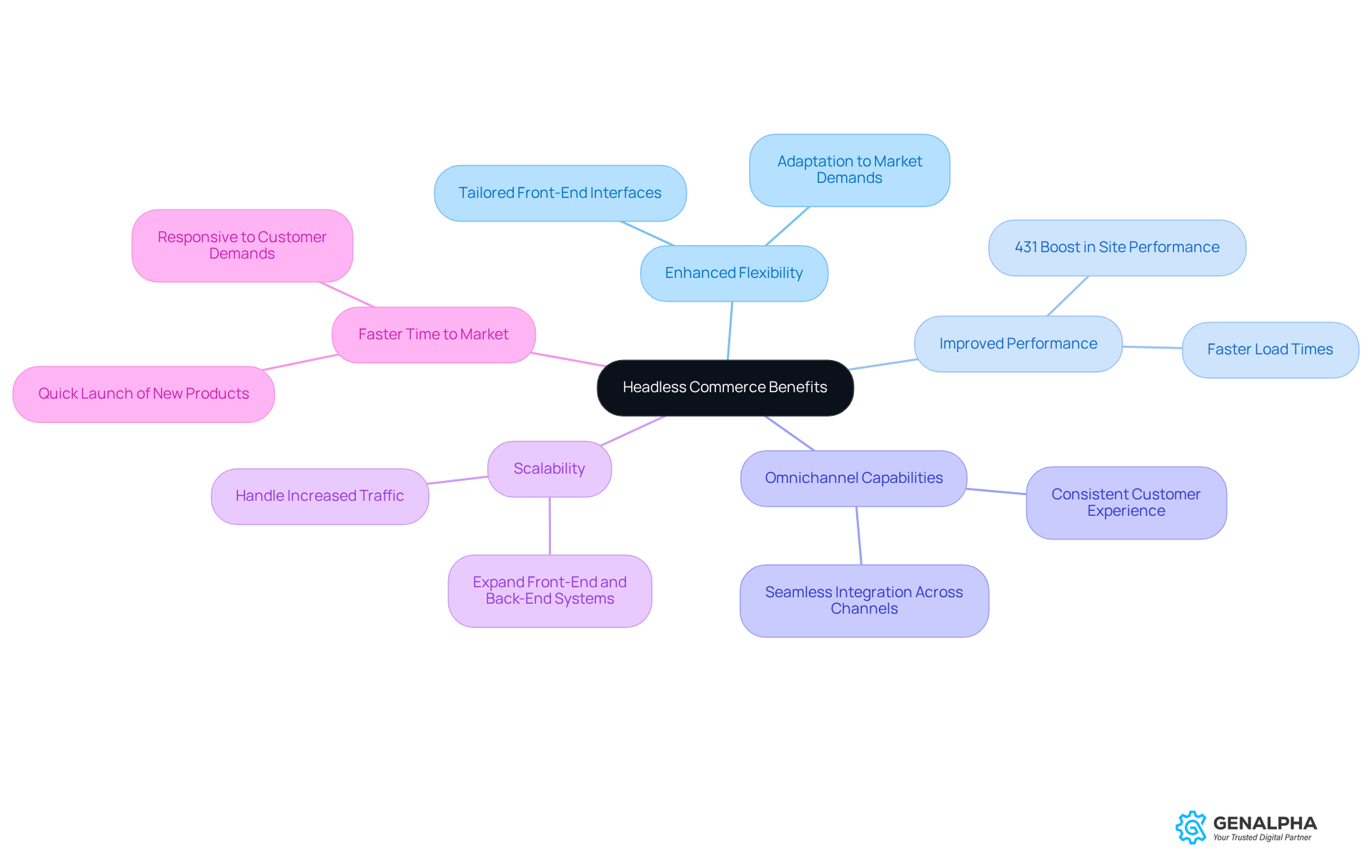 The central node represents the main topic of headless commerce. Each branch shows a specific benefit, and the sub-branches provide additional details or examples. This layout helps you see how each benefit contributes to the overall value of adopting headless commerce. The central node represents the main topic of headless commerce. Each branch shows a specific benefit, and the sub-branches provide additional details or examples. This layout helps you see how each benefit contributes to the overall value of adopting headless commerce.