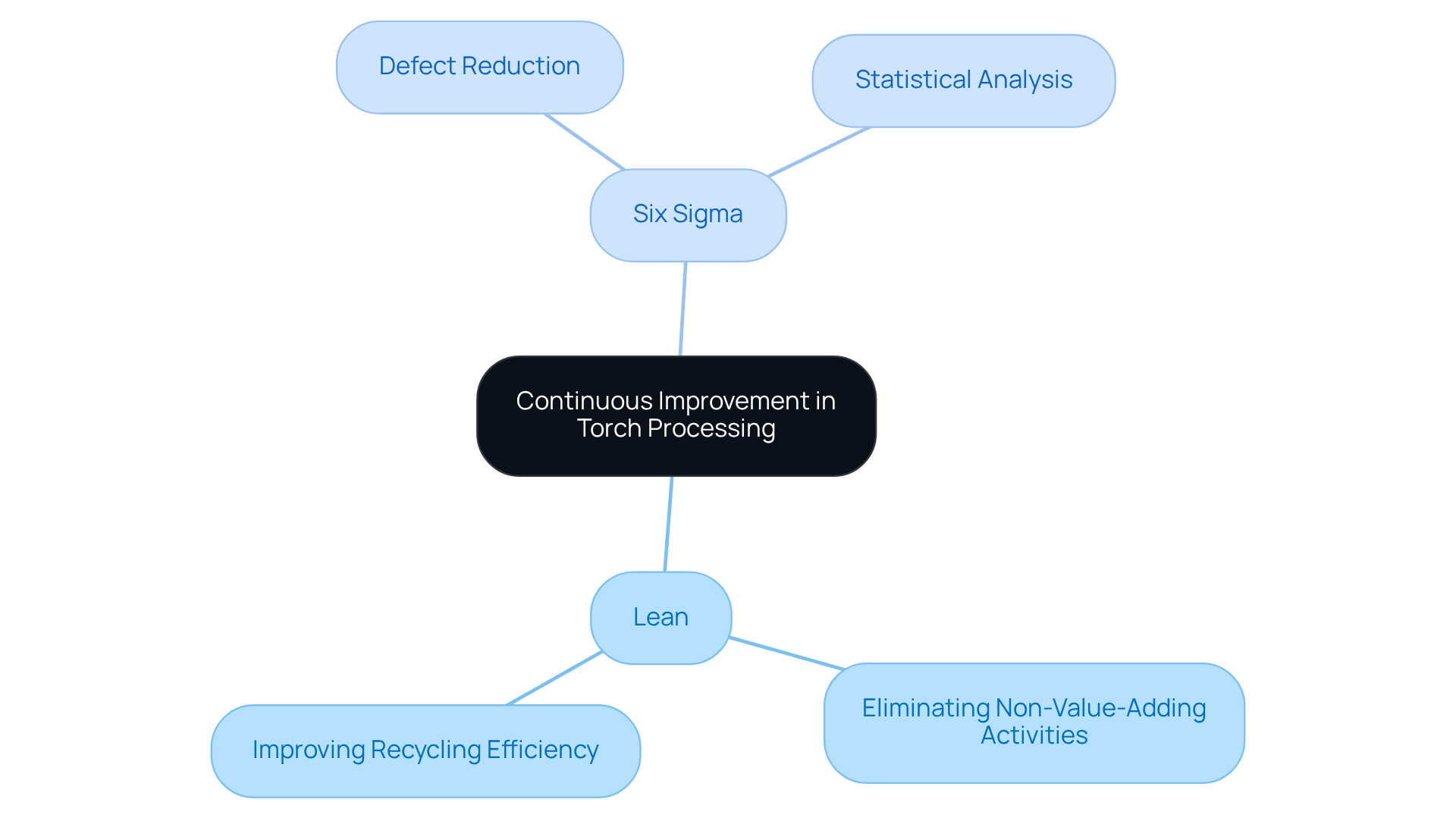 This mindmap starts with the main idea of continuous improvement at the center. From there, you can see how Lean and Six Sigma branch out, each with their own specific actions and benefits. It's a visual way to understand how these methodologies work together to enhance efficiency and success in torch processing.