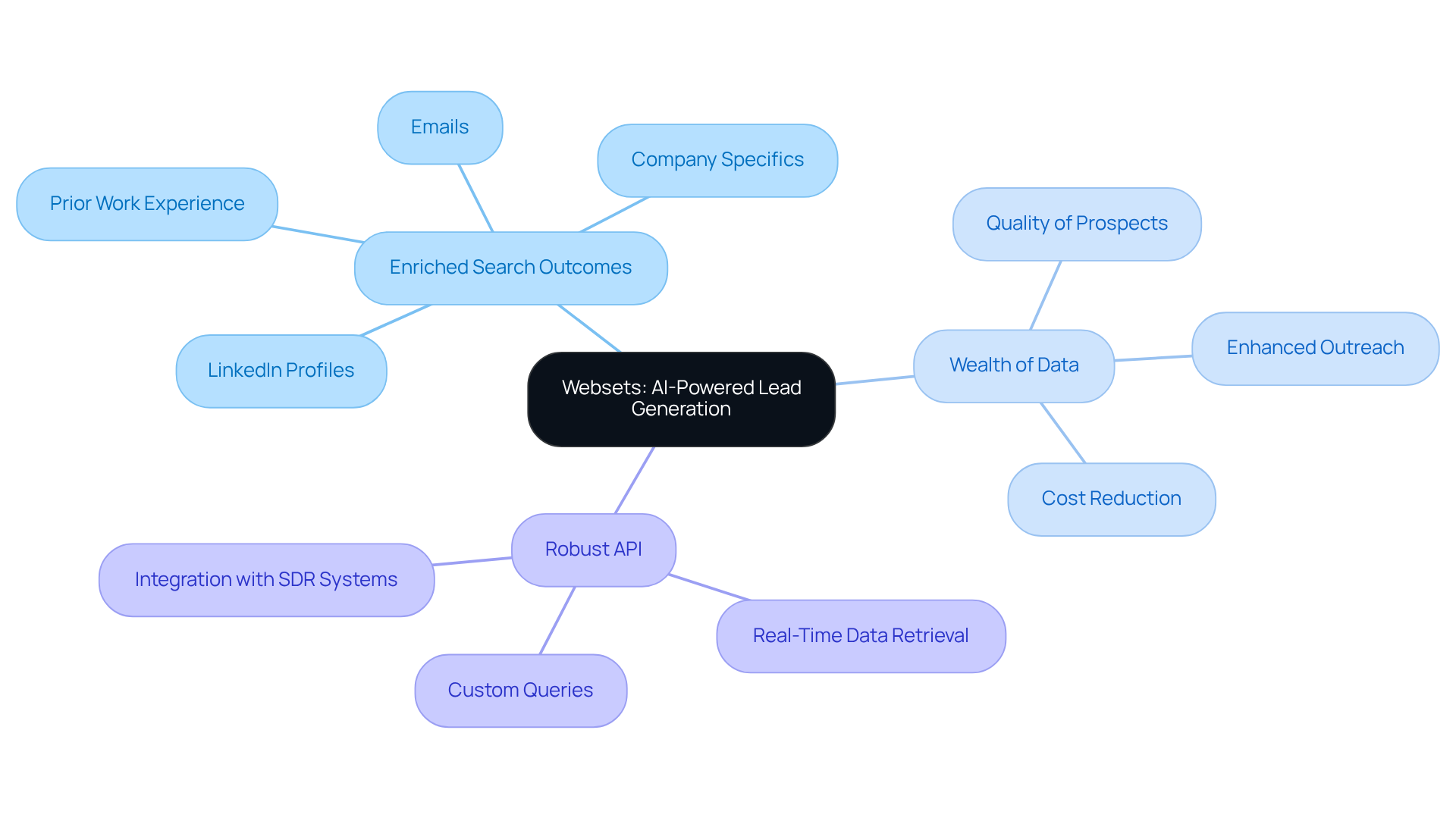 The central node represents Websets, while the branches show its key features. Each sub-branch provides more detail on how these features can benefit your business, making it easy to see the value of using Websets.