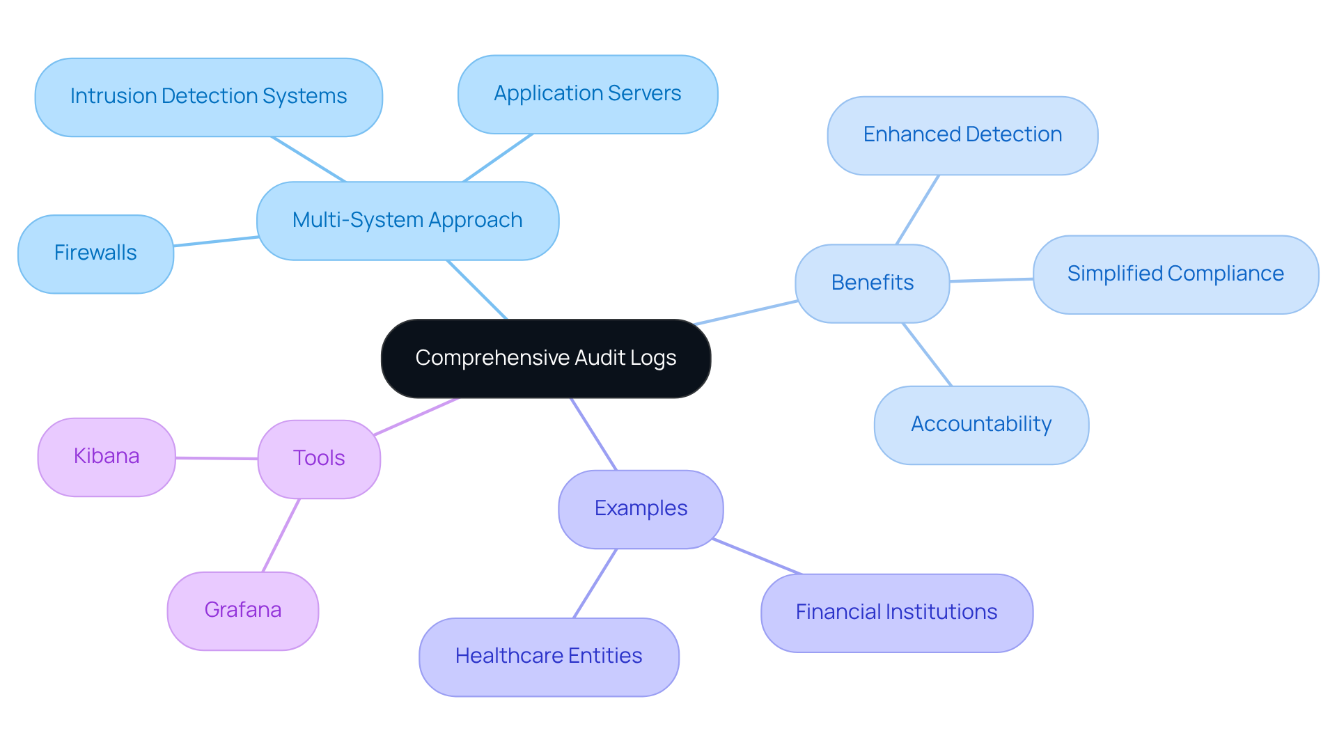 The central node represents the main topic, while branches show related systems, benefits, and examples. Each color-coded branch helps you quickly identify different aspects of the audit log strategy.