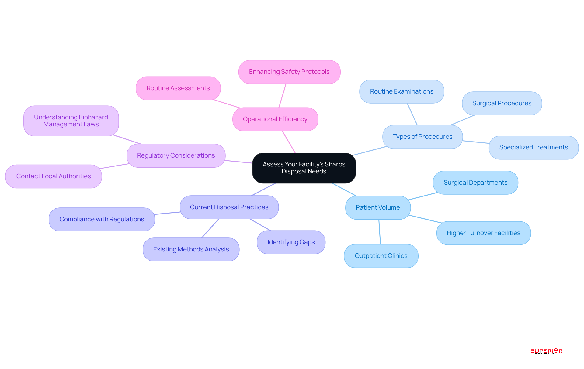 The center represents the main focus of assessing sharps disposal needs, while the branches show the key factors to consider. Each sub-branch provides additional details or examples related to those factors.