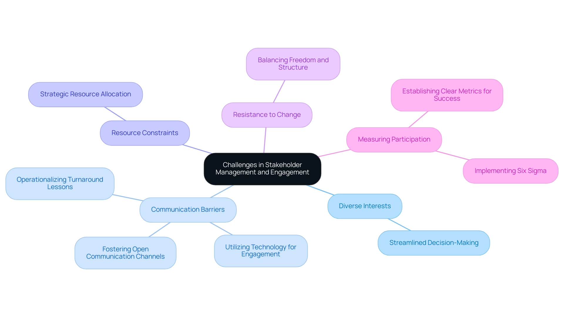 The central node represents the overall theme, with branches indicating key challenges and sub-branches detailing strategies for addressing these challenges.