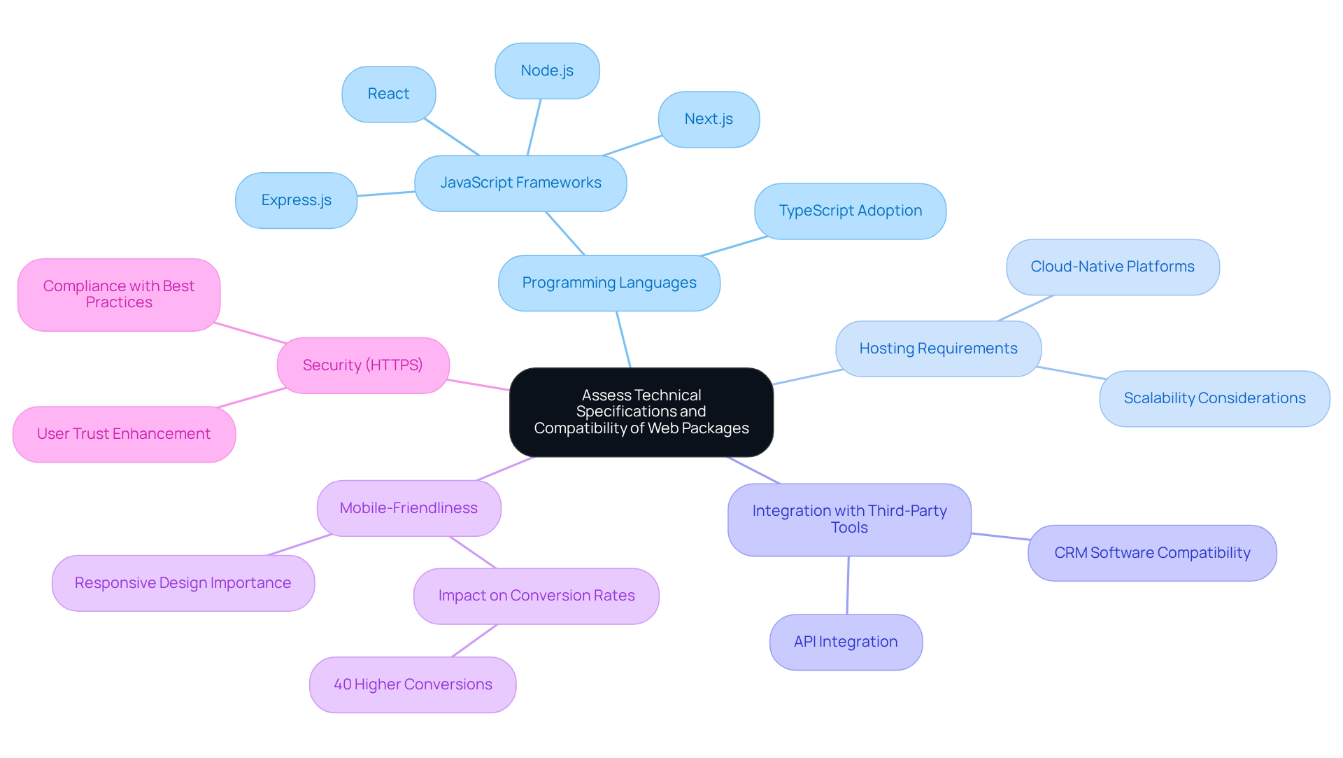 This mindmap starts with the main topic in the center and branches out to show important considerations for web solutions. Each branch represents a key area to assess, helping you visualize how they all connect to ensure your web package meets your startup's needs. This mindmap starts with the main topic in the center and branches out to show important considerations for web solutions. Each branch represents a key area to assess, helping you visualize how they all connect to ensure your web package meets your startup's needs.