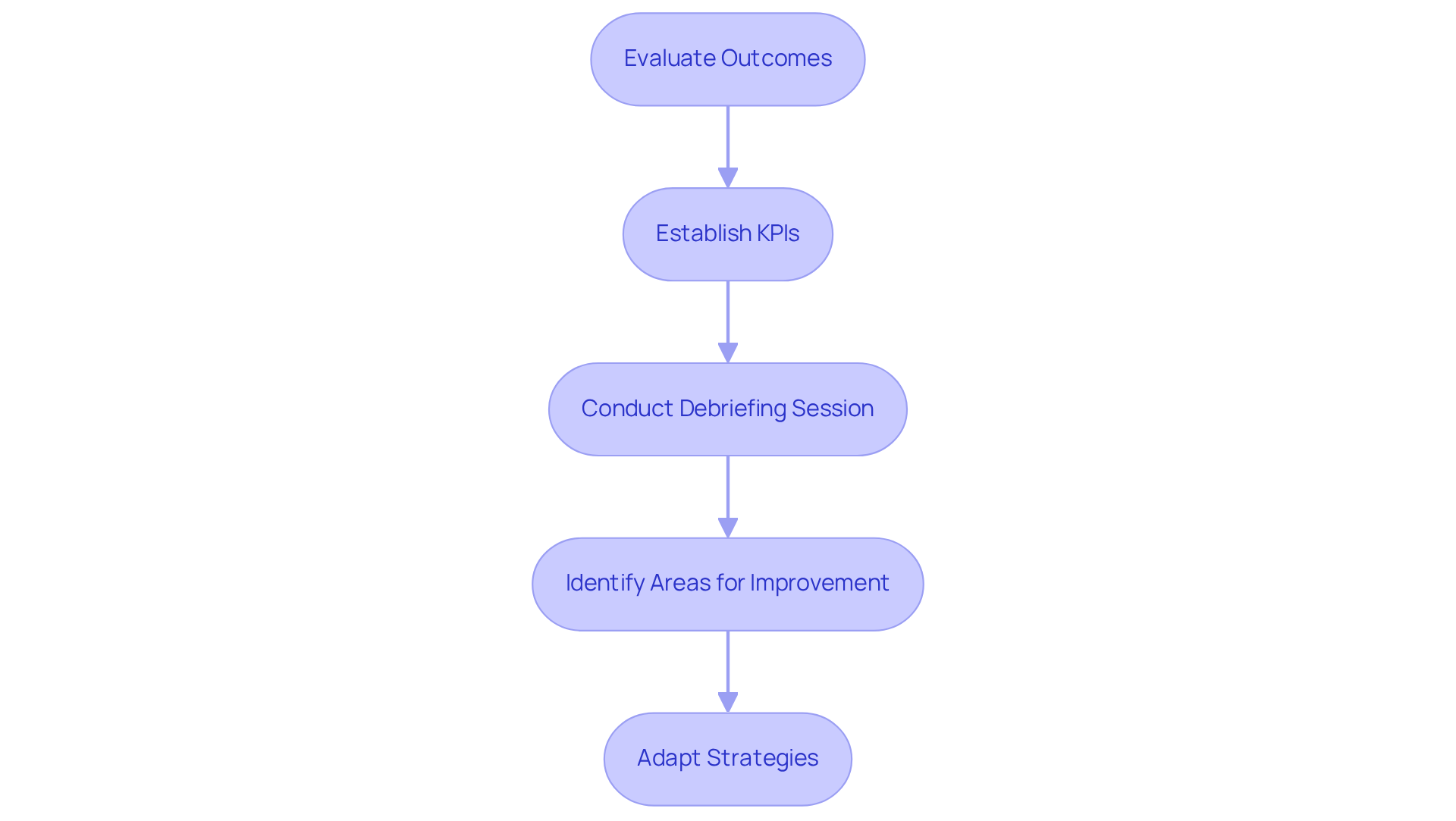 This flowchart outlines the steps organizations should take to evaluate their strategic partnerships and adapt their strategies for better outcomes. Follow the arrows to see how each step connects to the next.