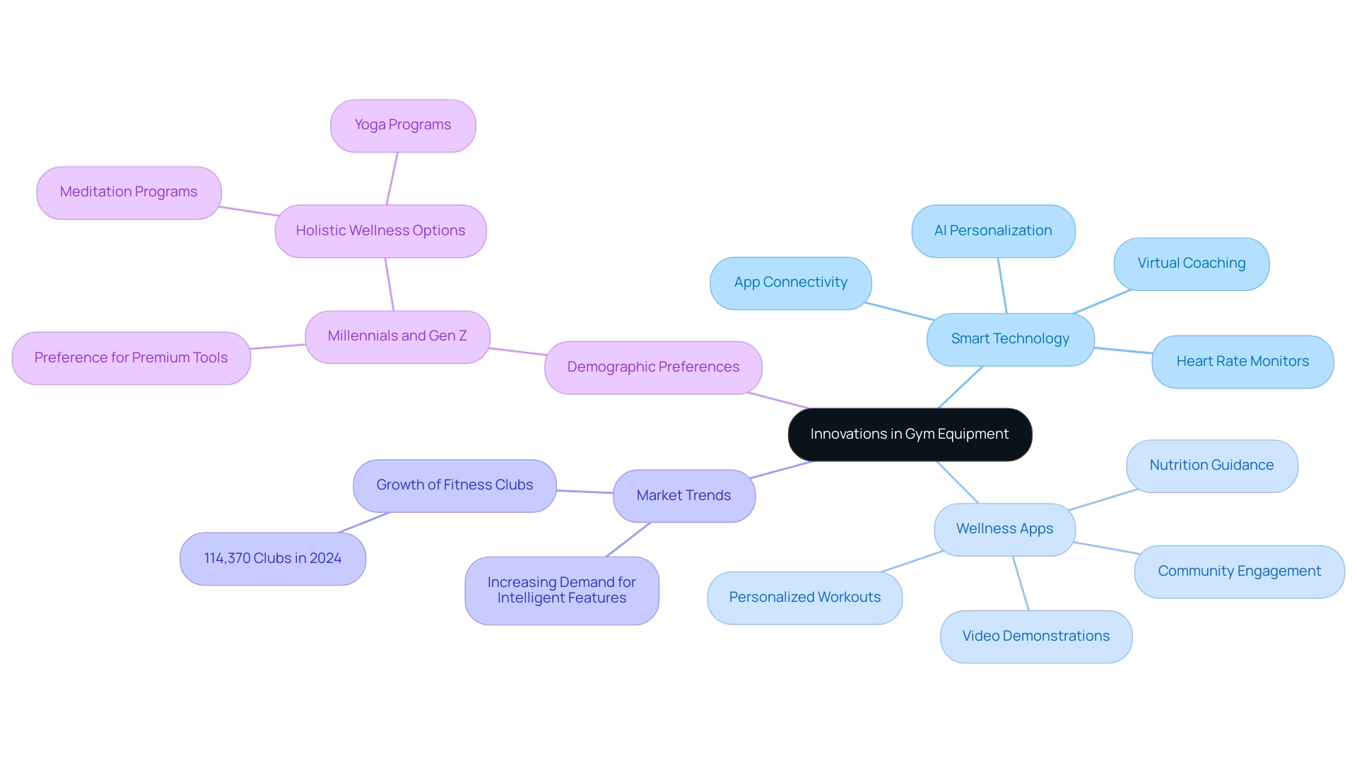 The central node represents the overall theme of innovations, with branches illustrating key areas of technological advancement and their implications.