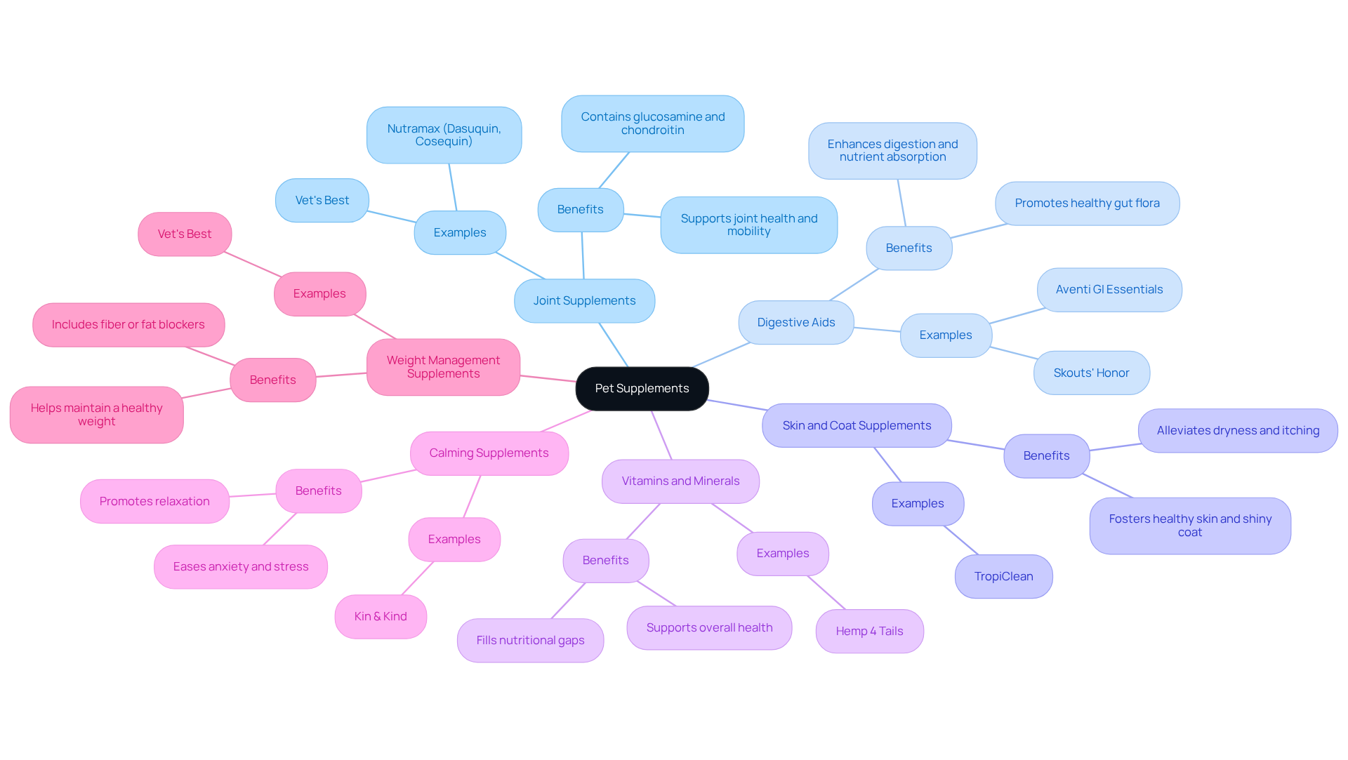 The central node represents pet supplements, while each branch shows a specific type of supplement. The sub-branches highlight the benefits and examples of brands, helping you understand what each category offers for your pet's health.