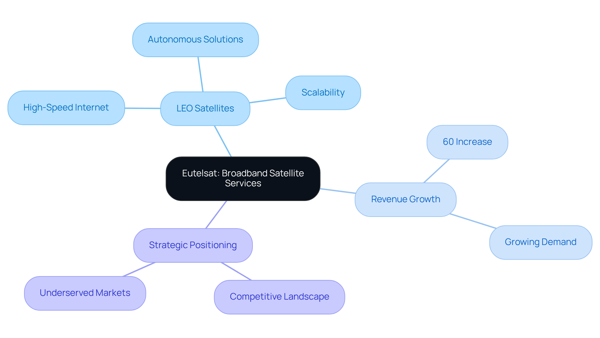 The central node represents Eutelsat's services, while the branches show key aspects like technology, revenue, and strategy. Each branch helps you understand how these elements connect to the overall theme of telecommunications.