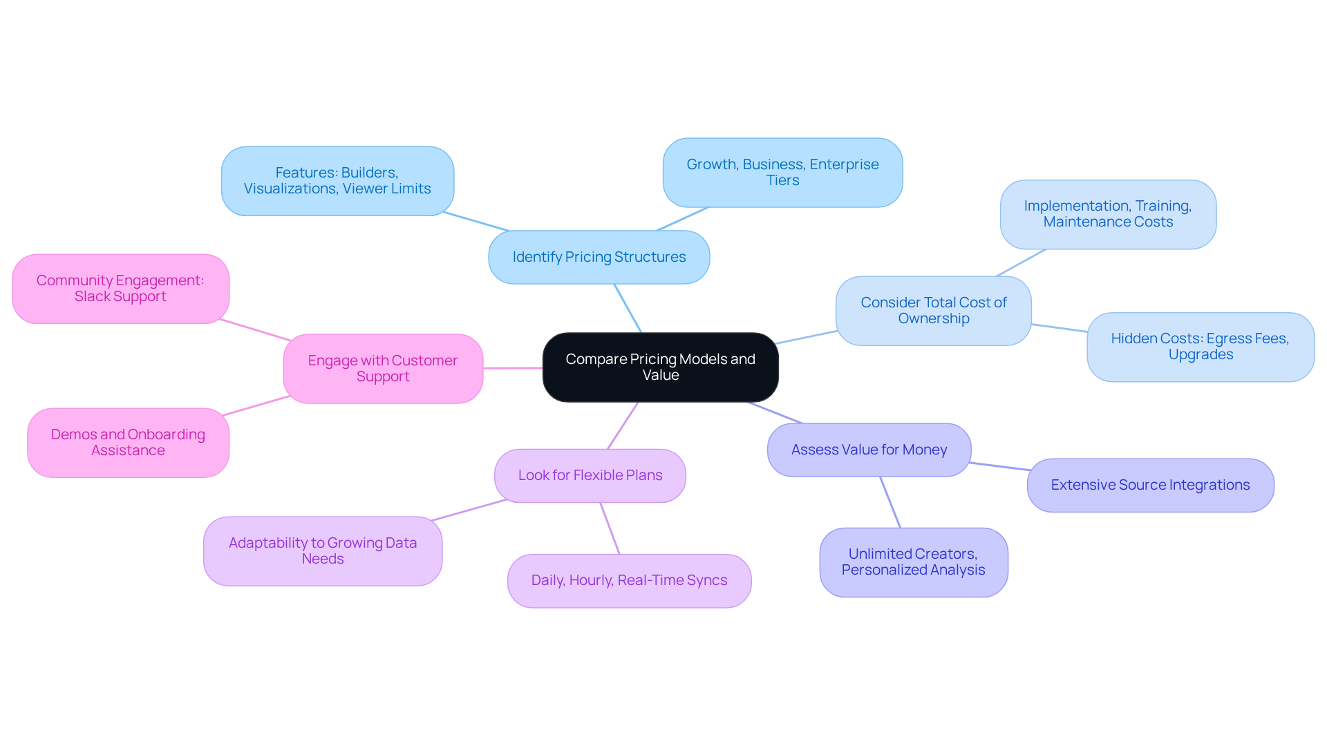 The central node represents the main topic, while each branch highlights a key area of consideration. Follow the branches to explore specific details and features that contribute to understanding pricing models and their value. The central node represents the main topic, while each branch highlights a key area of consideration. Follow the branches to explore specific details and features that contribute to understanding pricing models and their value.