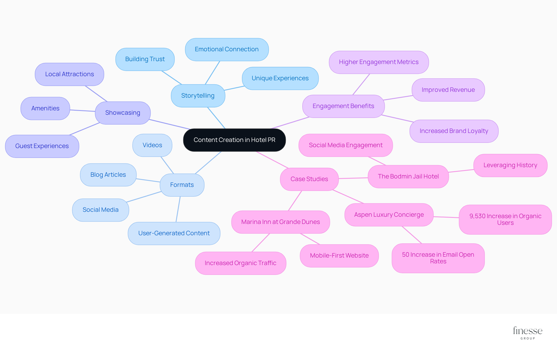 The central node represents the main idea of storytelling in hotel public relations, with branches showing various aspects like formats used, benefits gained, and examples of success stories. Follow the branches to see how each element connects back to the core idea. The central node represents the main idea of storytelling in hotel public relations, with branches showing various aspects like formats used, benefits gained, and examples of success stories. Follow the branches to see how each element connects back to the core idea.