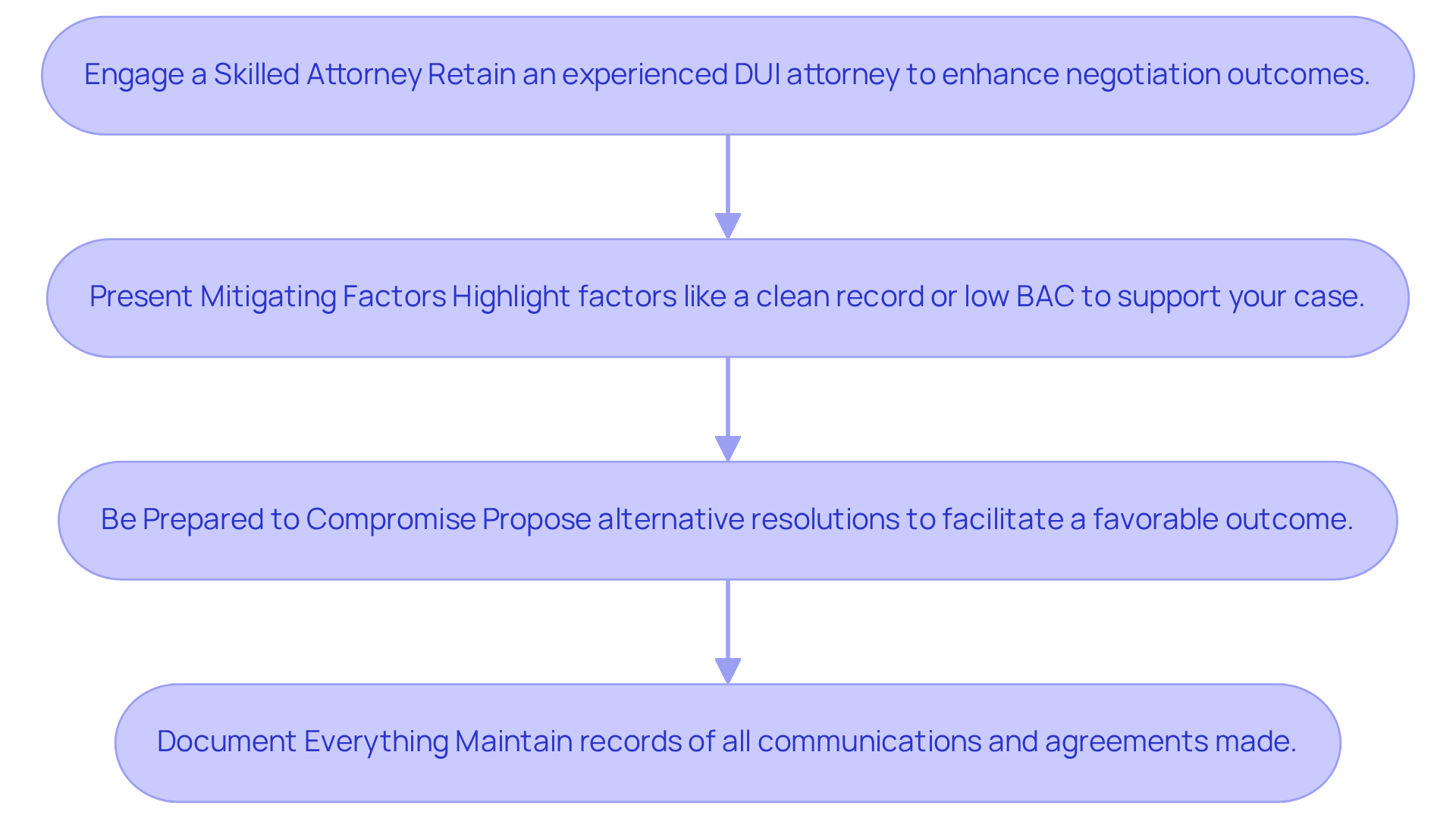 This flowchart outlines the key steps to successfully negotiate a plea deal. Start at the top and follow the arrows down through each step to see how to effectively engage with prosecutors. This flowchart outlines the key steps to successfully negotiate a plea deal. Start at the top and follow the arrows down through each step to see how to effectively engage with prosecutors.