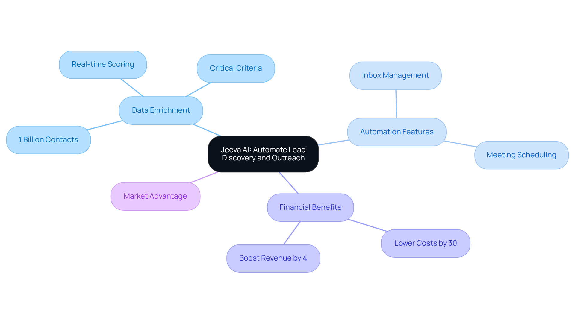 The central node represents Jeeva AI, while the branches show its key features and benefits. Each color-coded branch helps you quickly identify different aspects of the platform, making it easier to understand how they contribute to staffing agencies' success.
