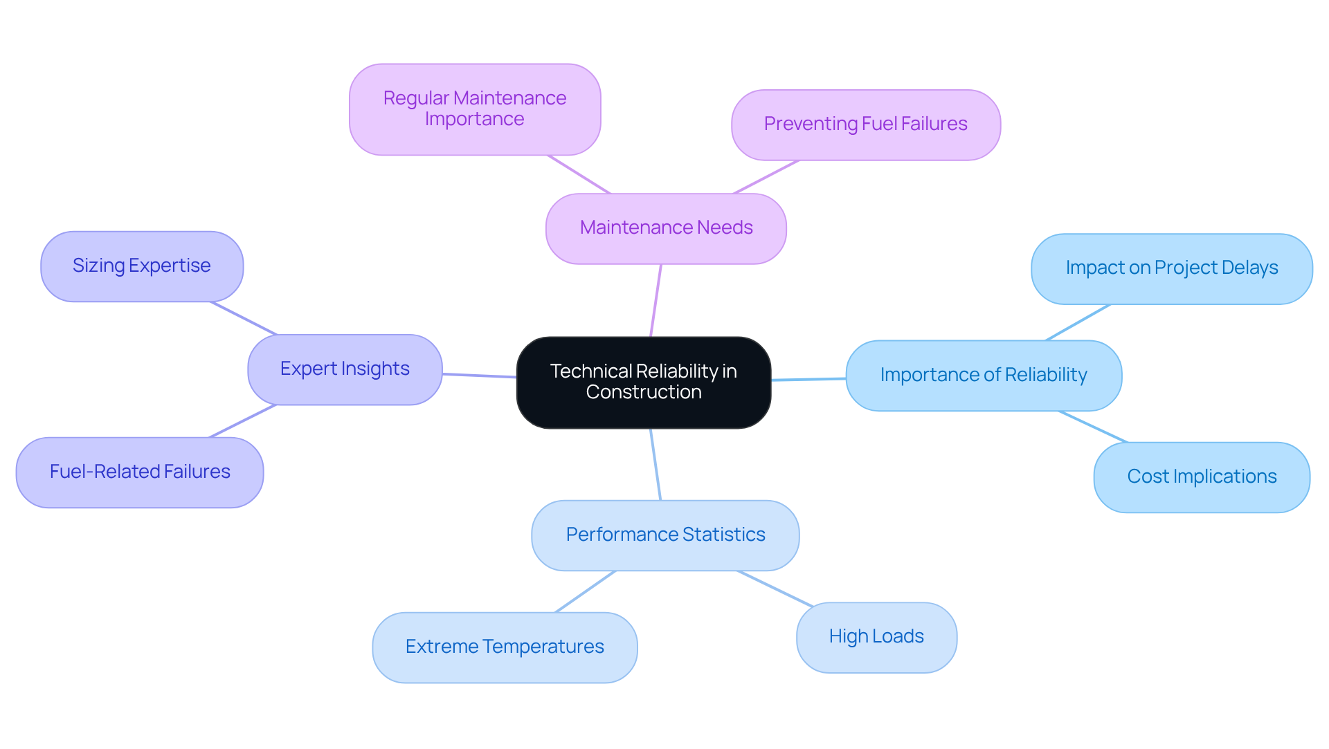 This mindmap illustrates how the reliability of a 1500 kW generator is crucial for construction projects. Each branch represents a key aspect of reliability, showing how they connect to the central theme. Follow the branches to explore the importance of reliability, performance statistics, expert insights, and maintenance needs.