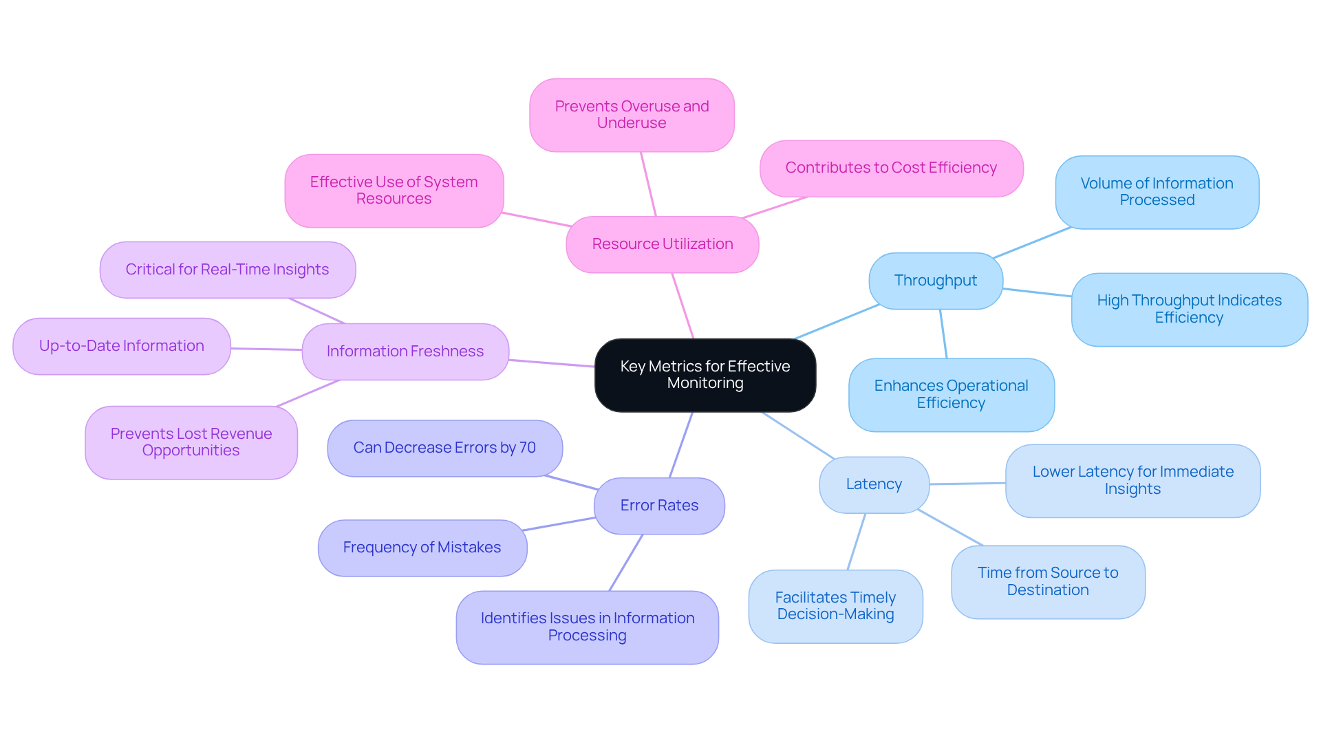 The central node represents the overall focus on monitoring, while each branch details a specific metric. The sub-branches provide insights into why each metric is important, helping you see the bigger picture of data pipeline performance.